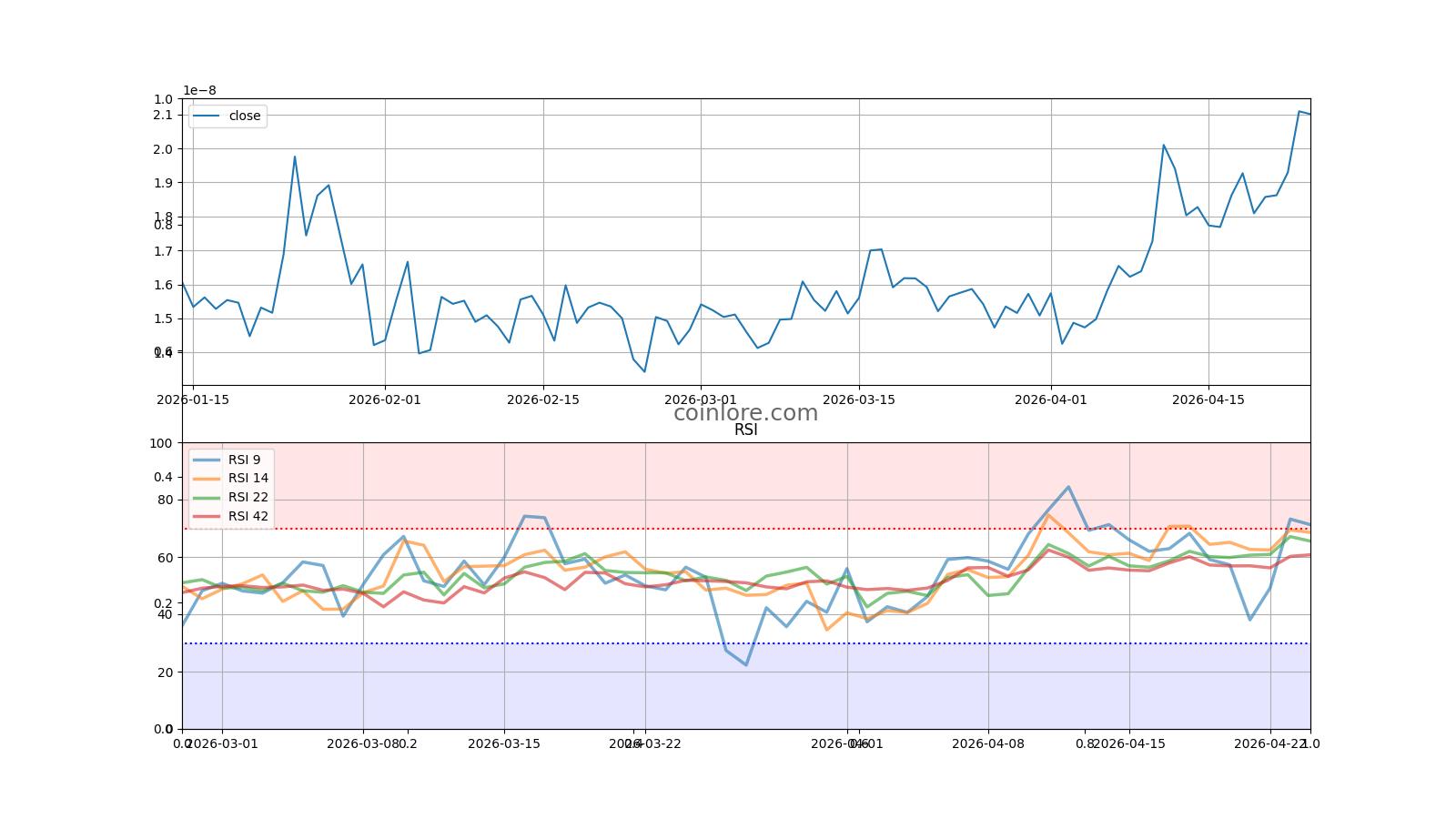 Digiverse RSI indicator