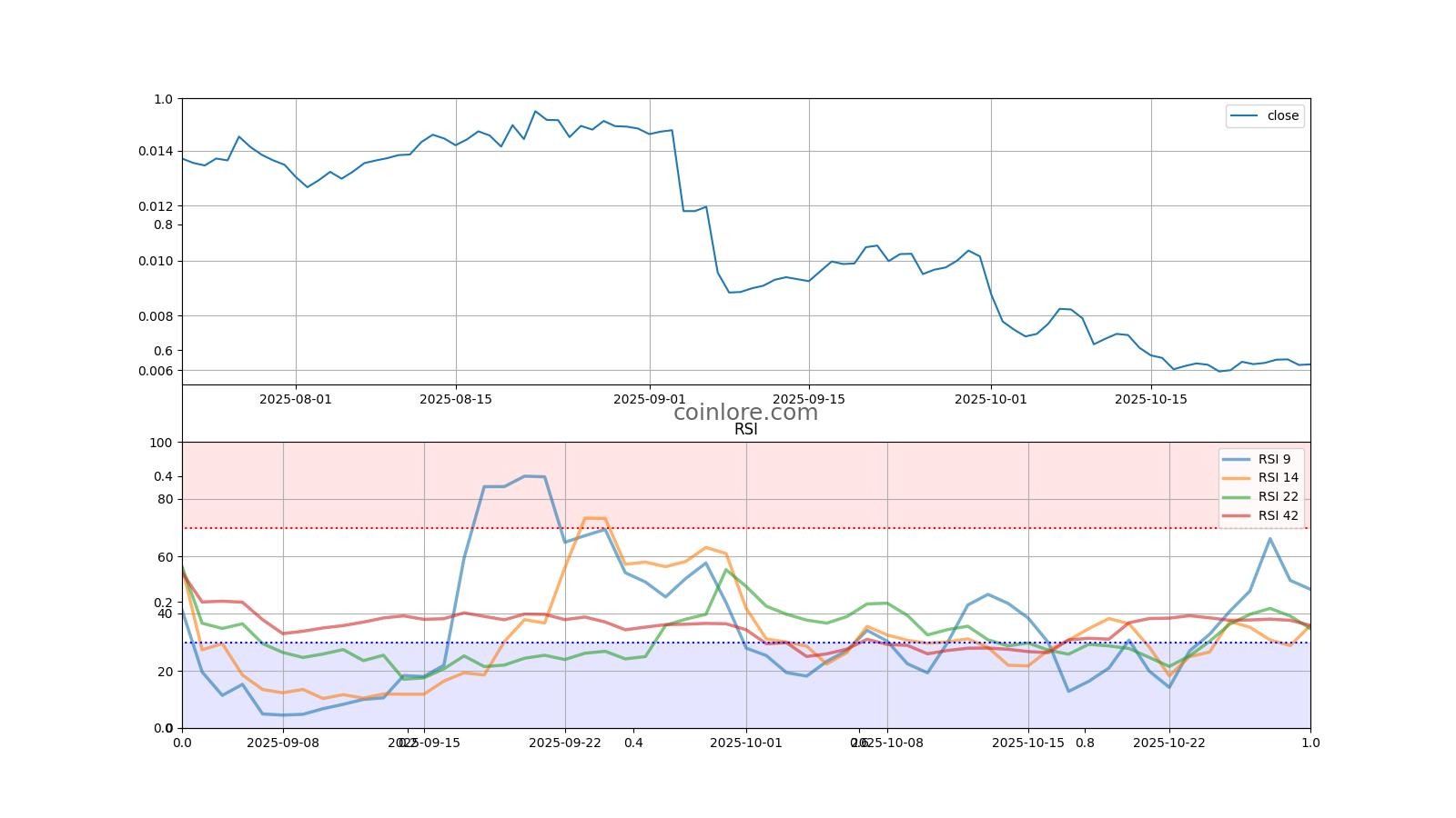Digiverse RSI indicator