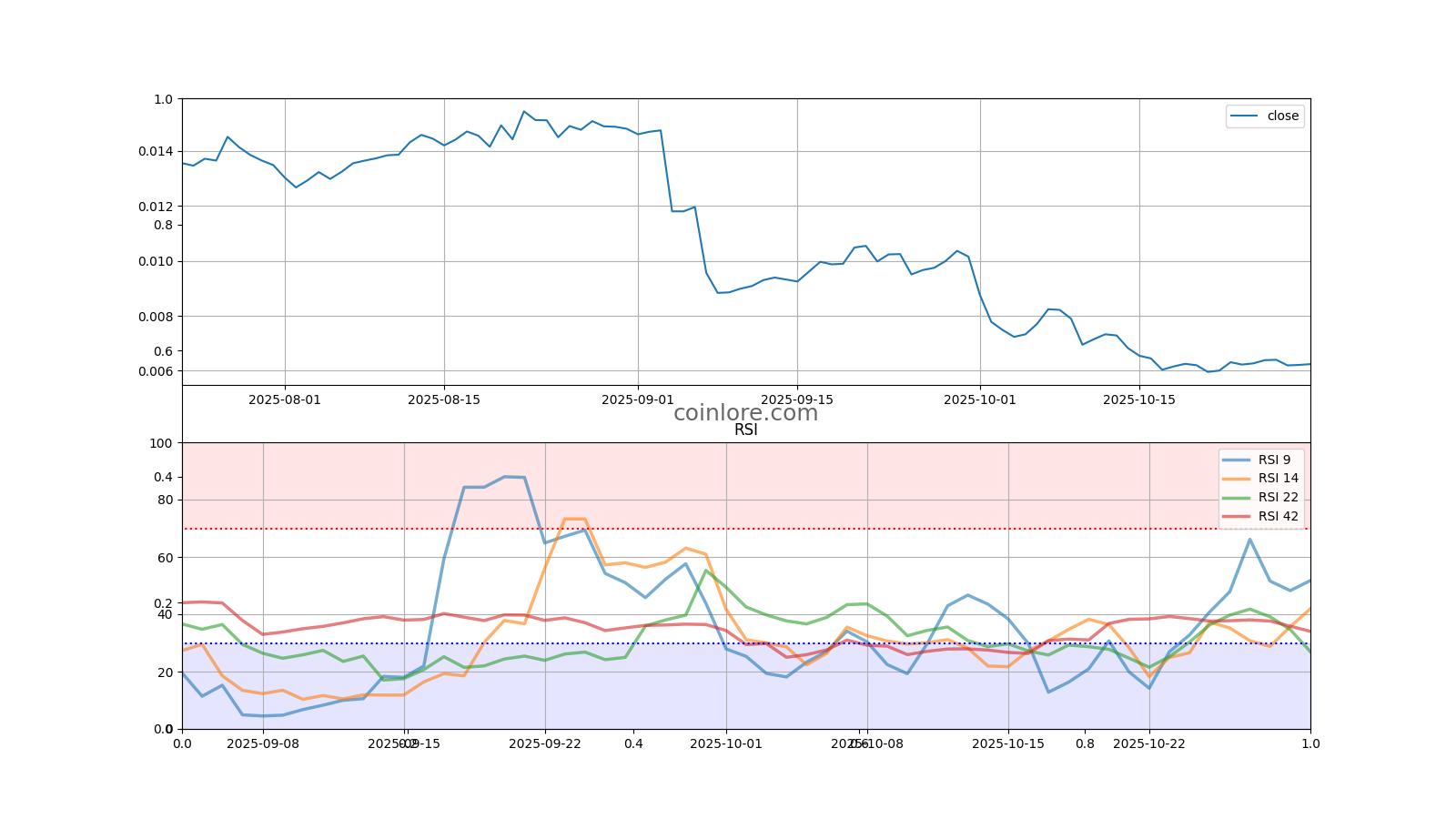 Digiverse RSI indicator