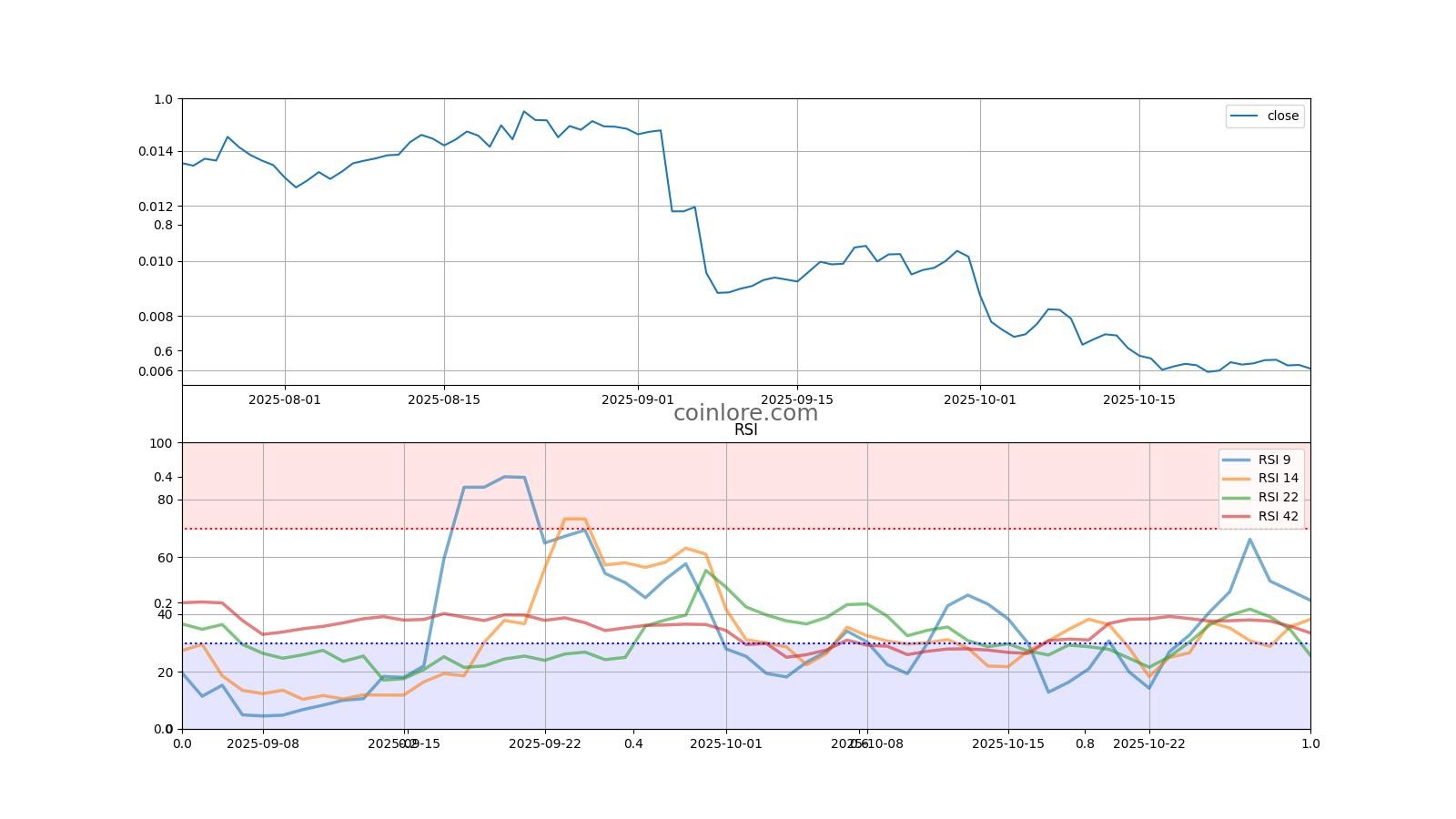 Digiverse RSI indicator