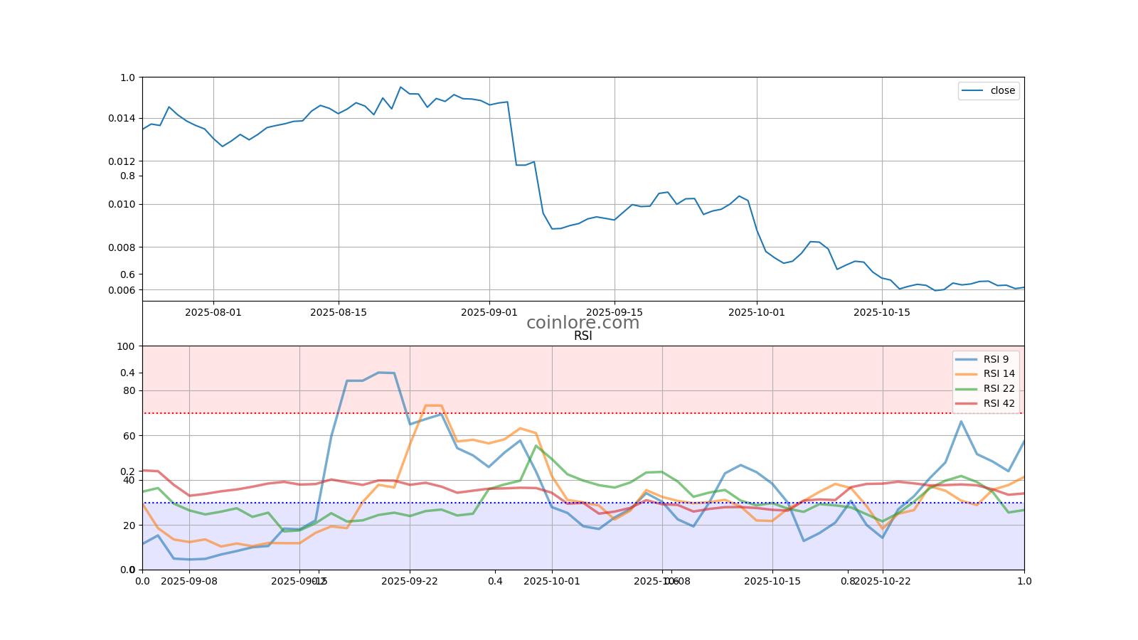 Digiverse RSI indicator