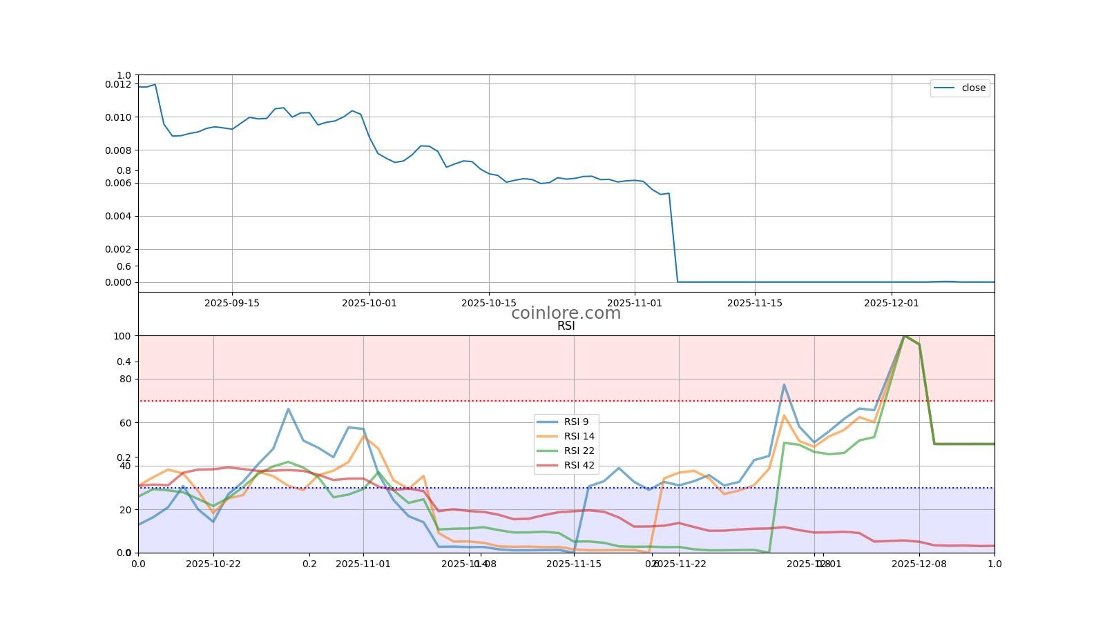 Digiverse RSI indicator