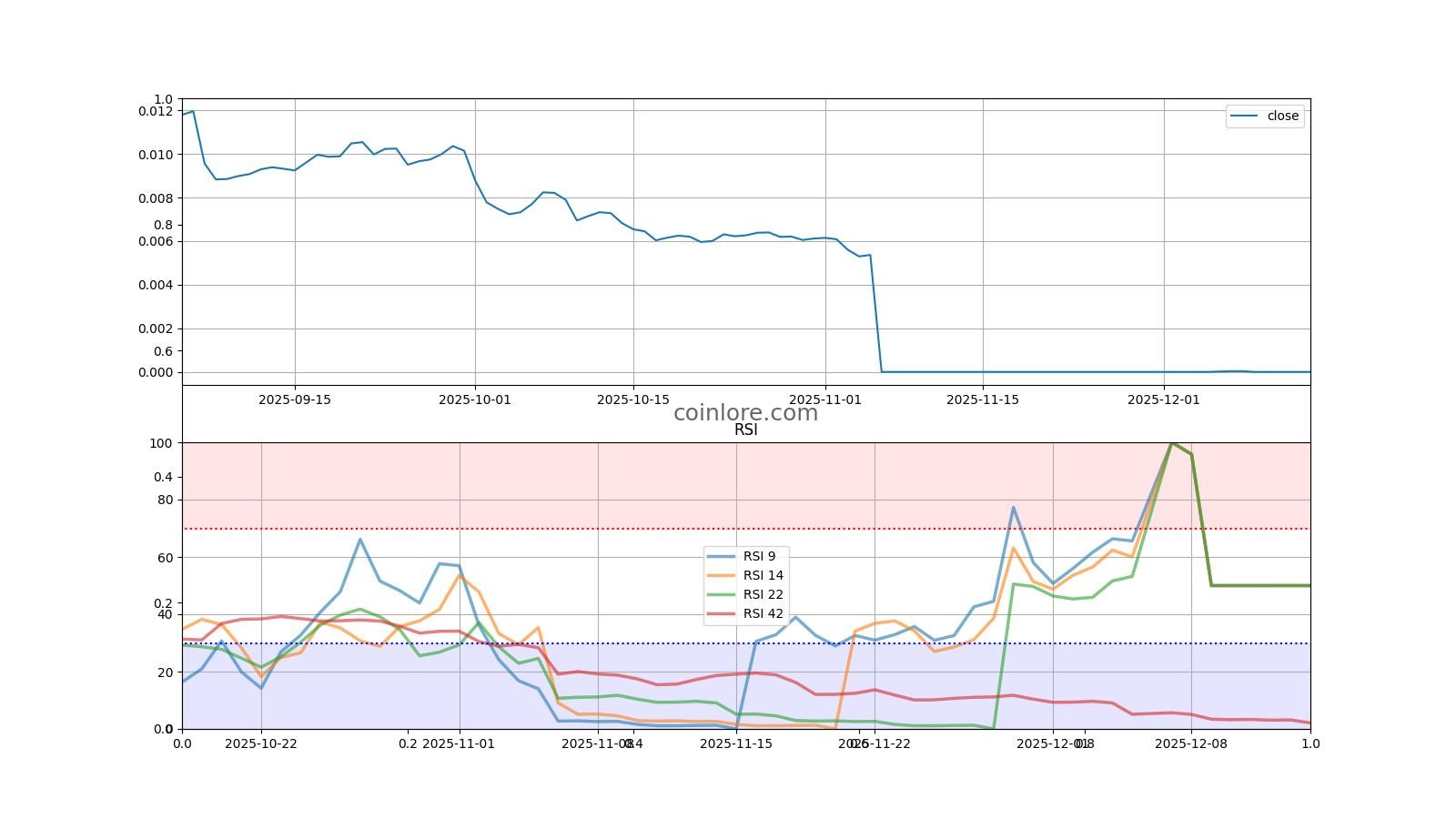 Digiverse RSI indicator