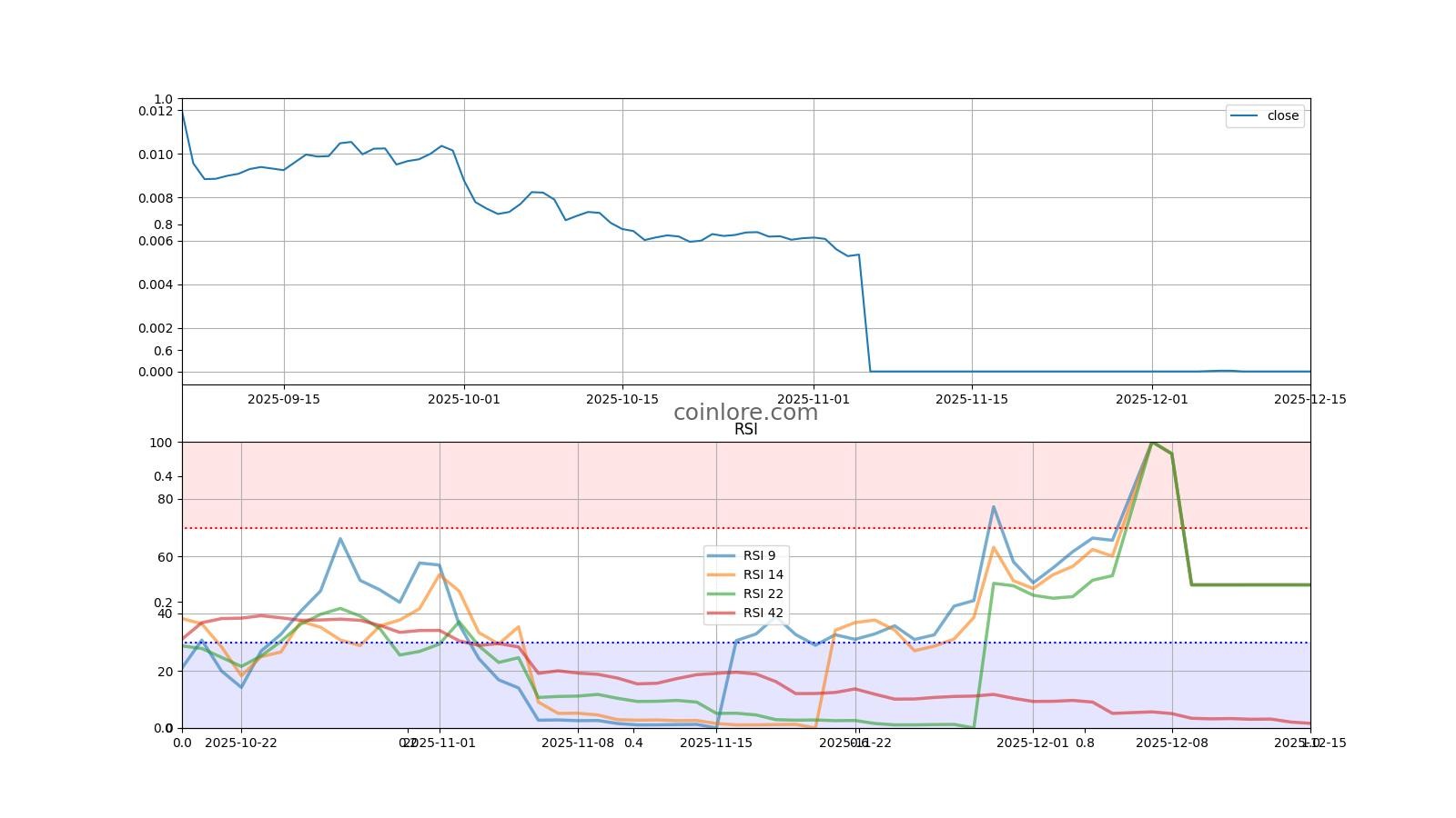 Digiverse RSI indicator