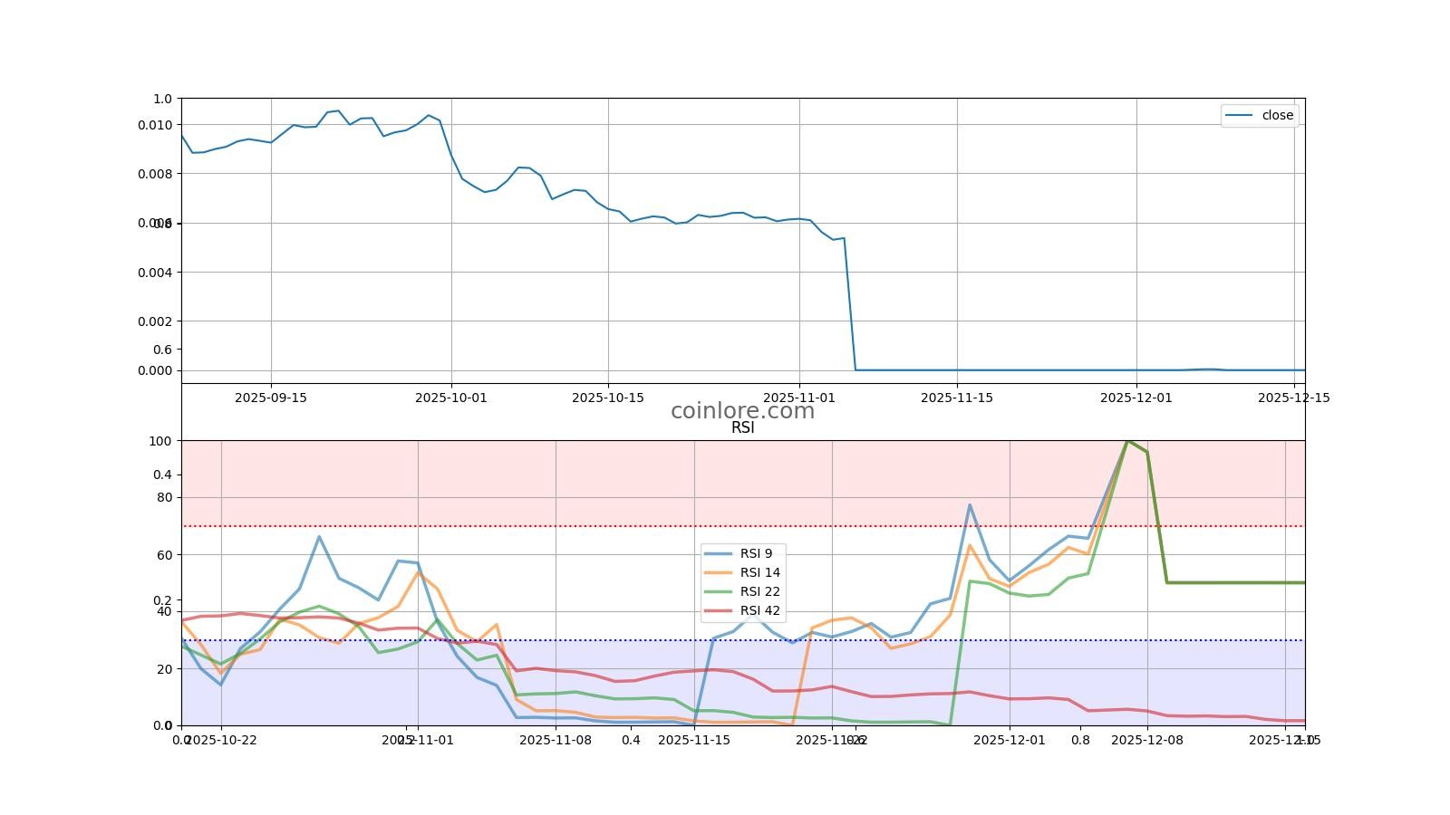 Digiverse RSI indicator