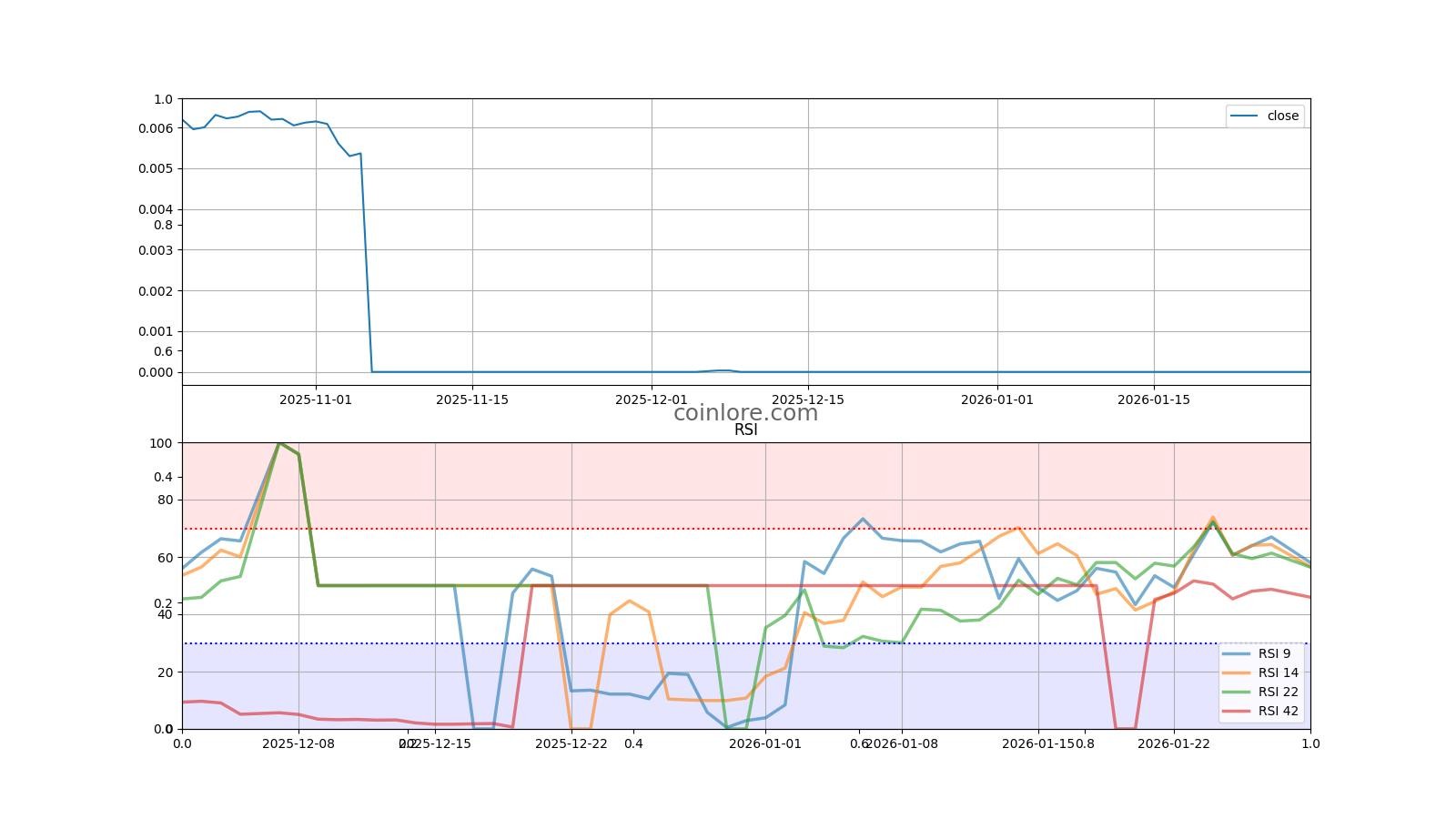 Digiverse RSI indicator