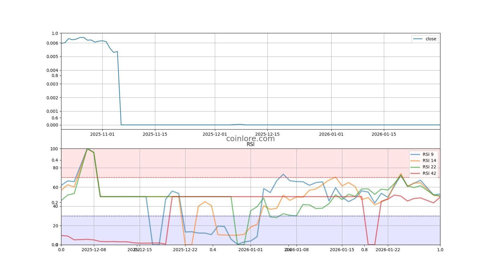 Digiverse RSI indicator