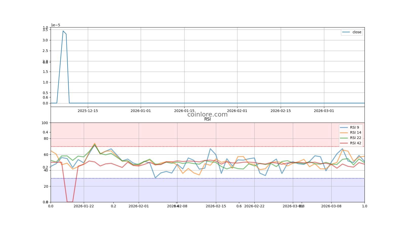 Digiverse RSI indicator