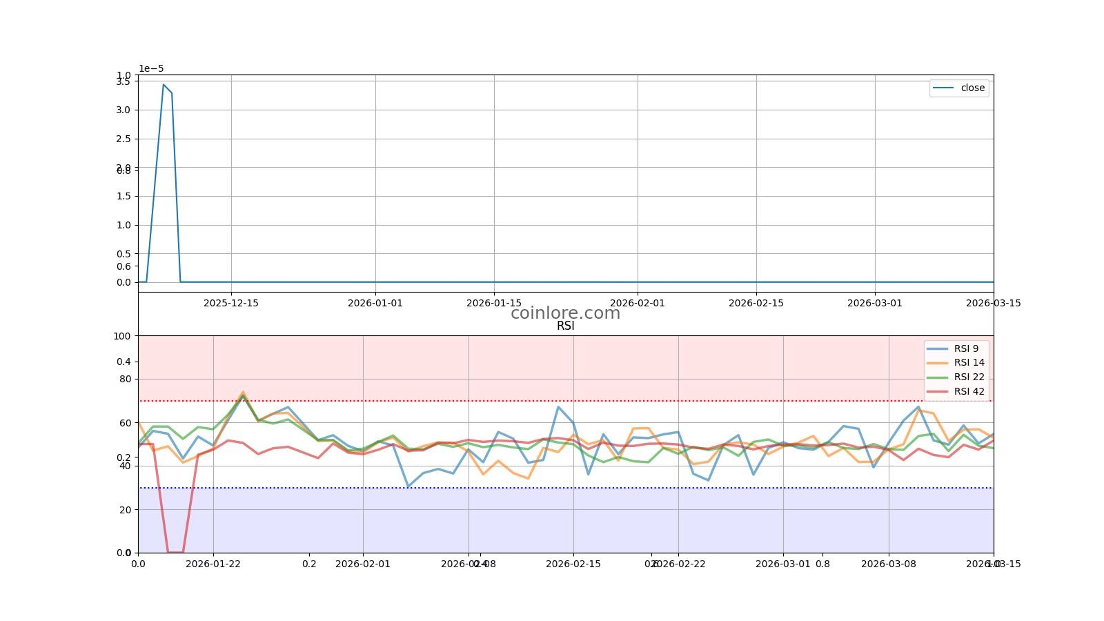 Digiverse RSI indicator