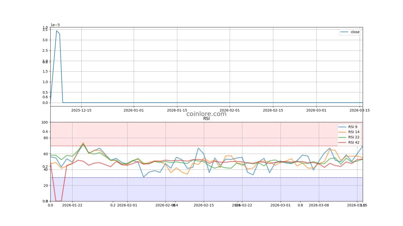 Digiverse RSI indicator