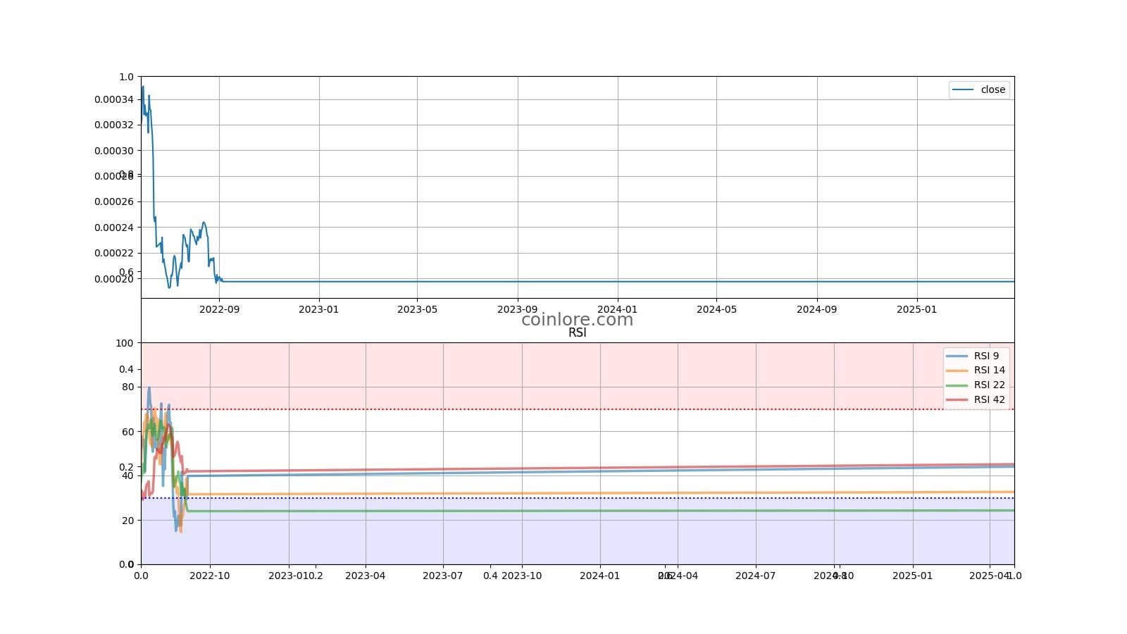 Digiwage RSI indicator