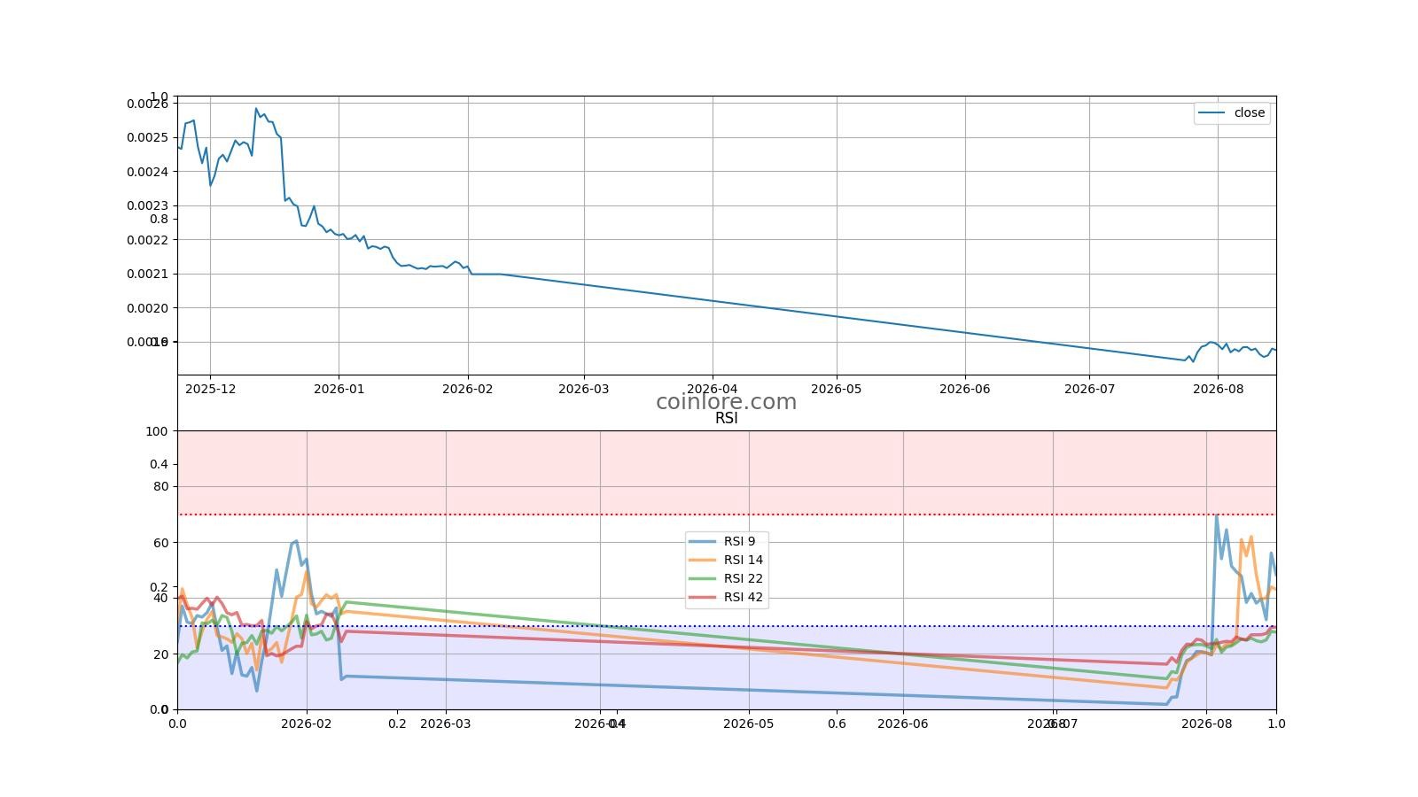 Dill RSI indicator