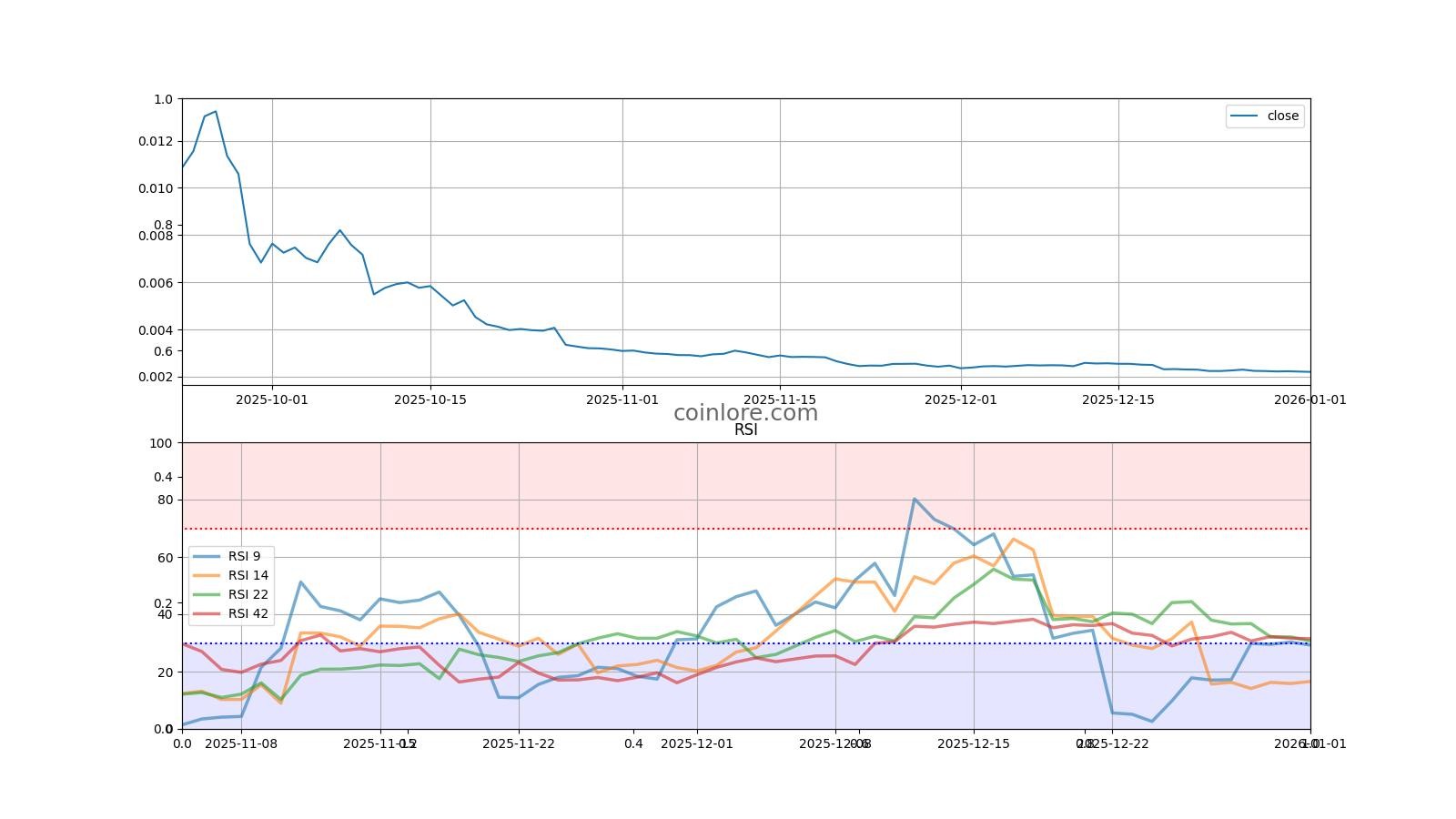 Dill RSI indicator