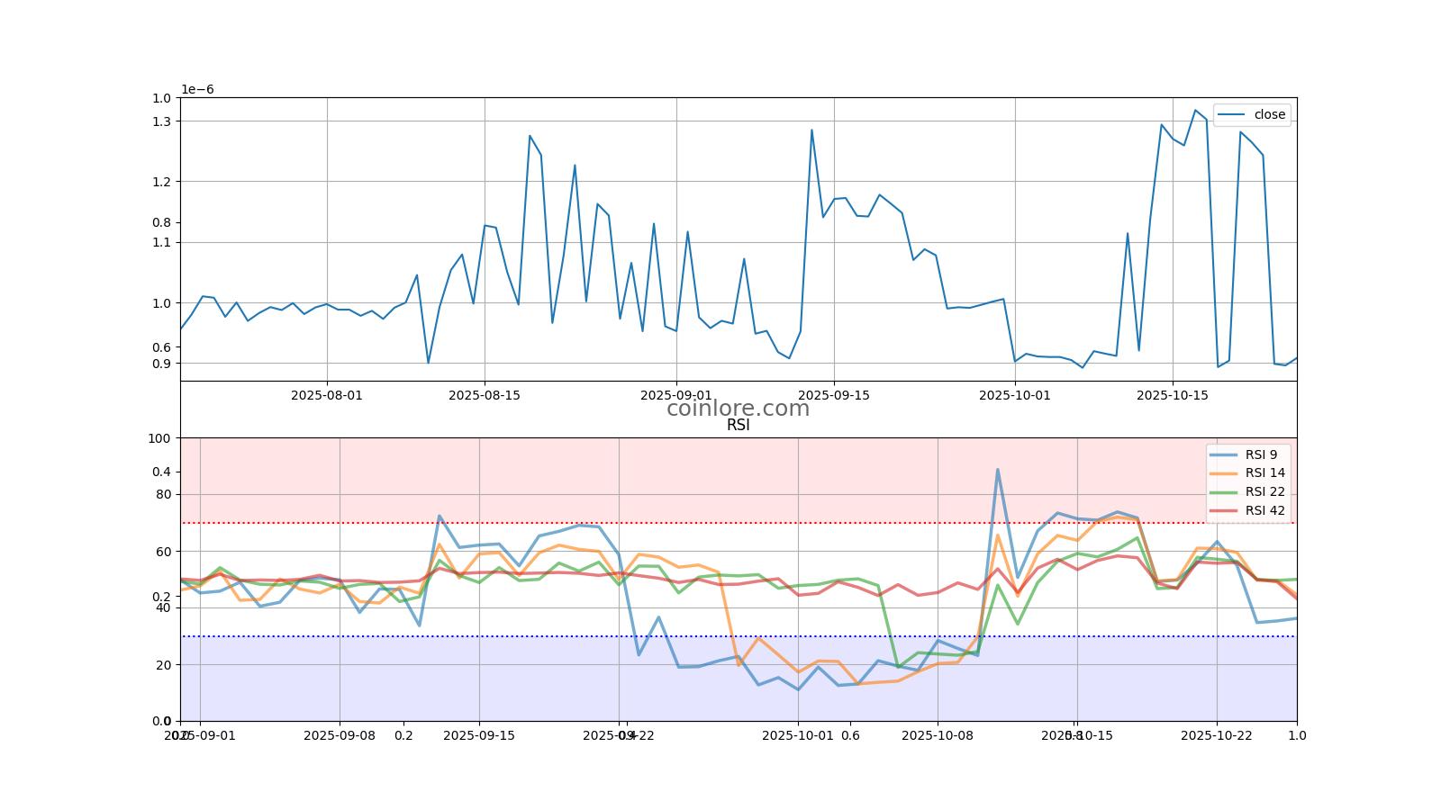Dimecoin RSI indicator
