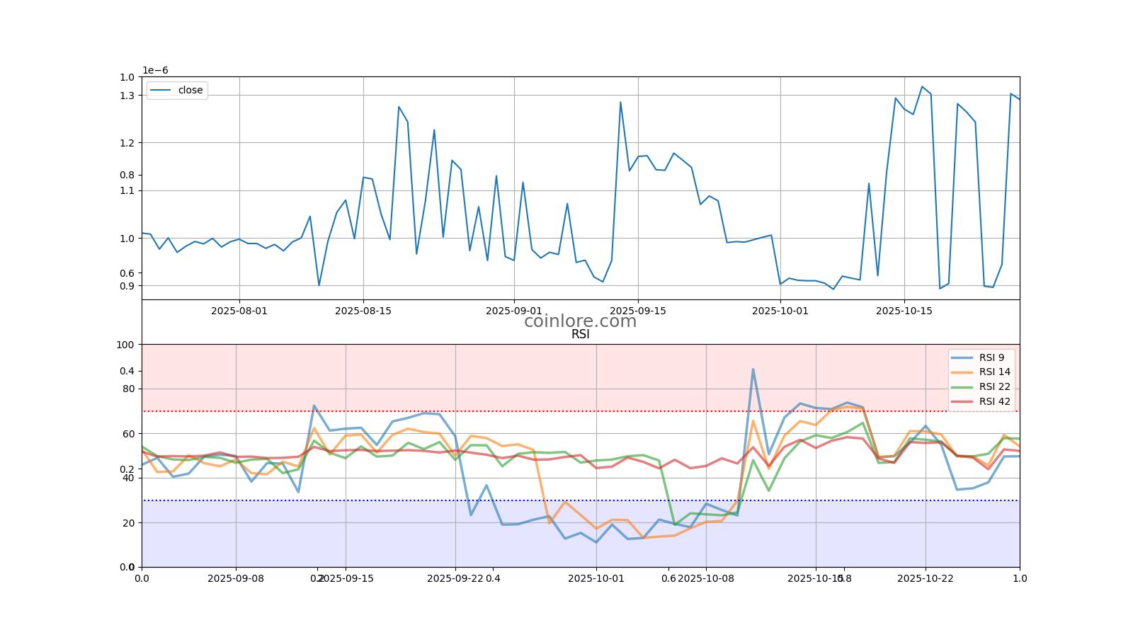 DimeCoin RSI indicator