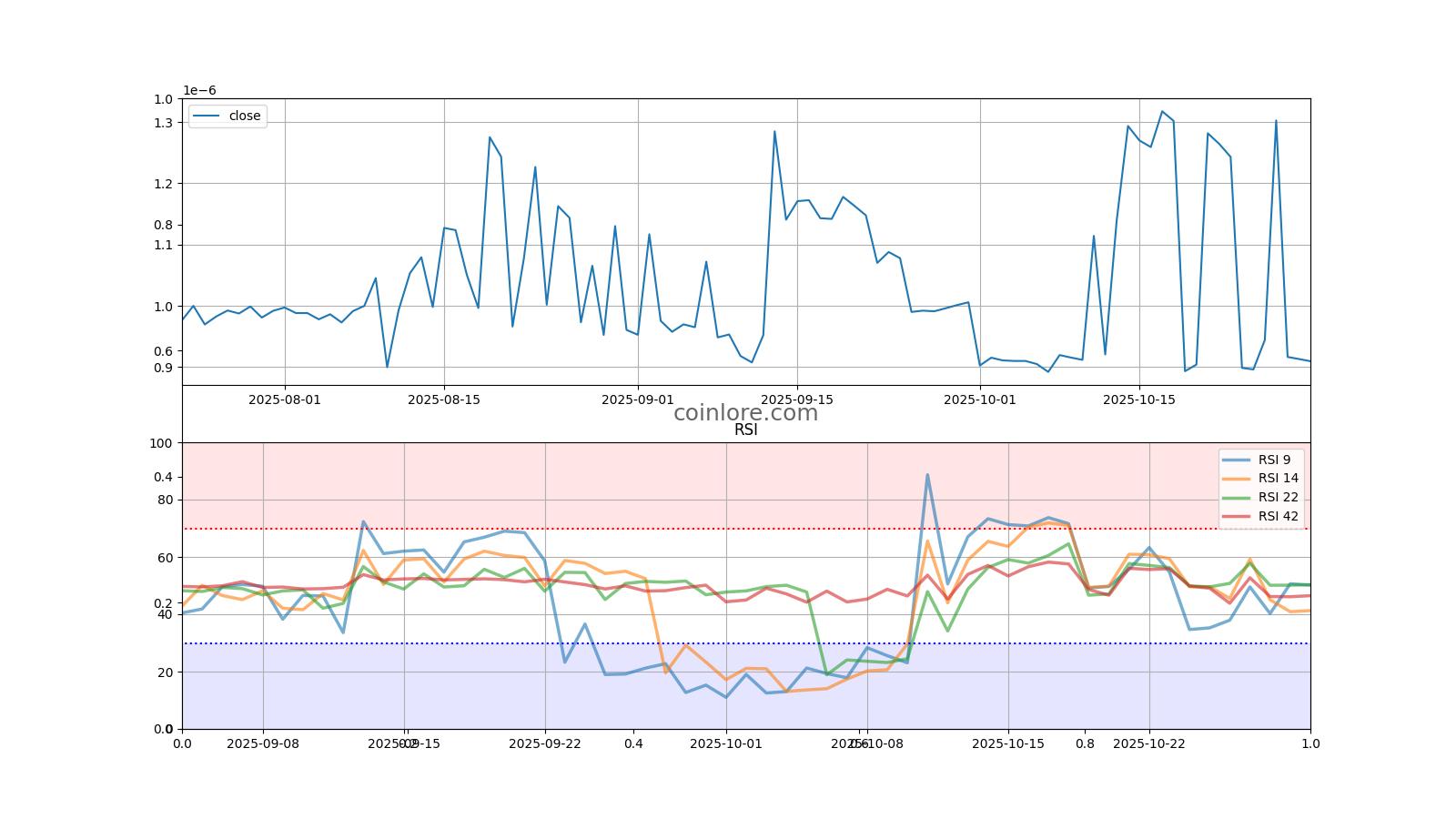 Dimecoin RSI indicator