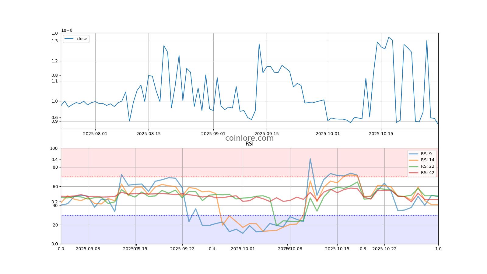 Dimecoin RSI indicator