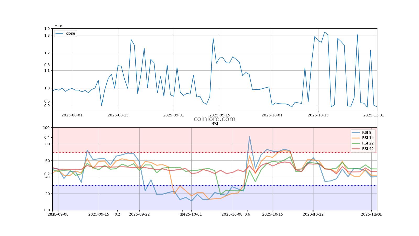 Dimecoin RSI indicator