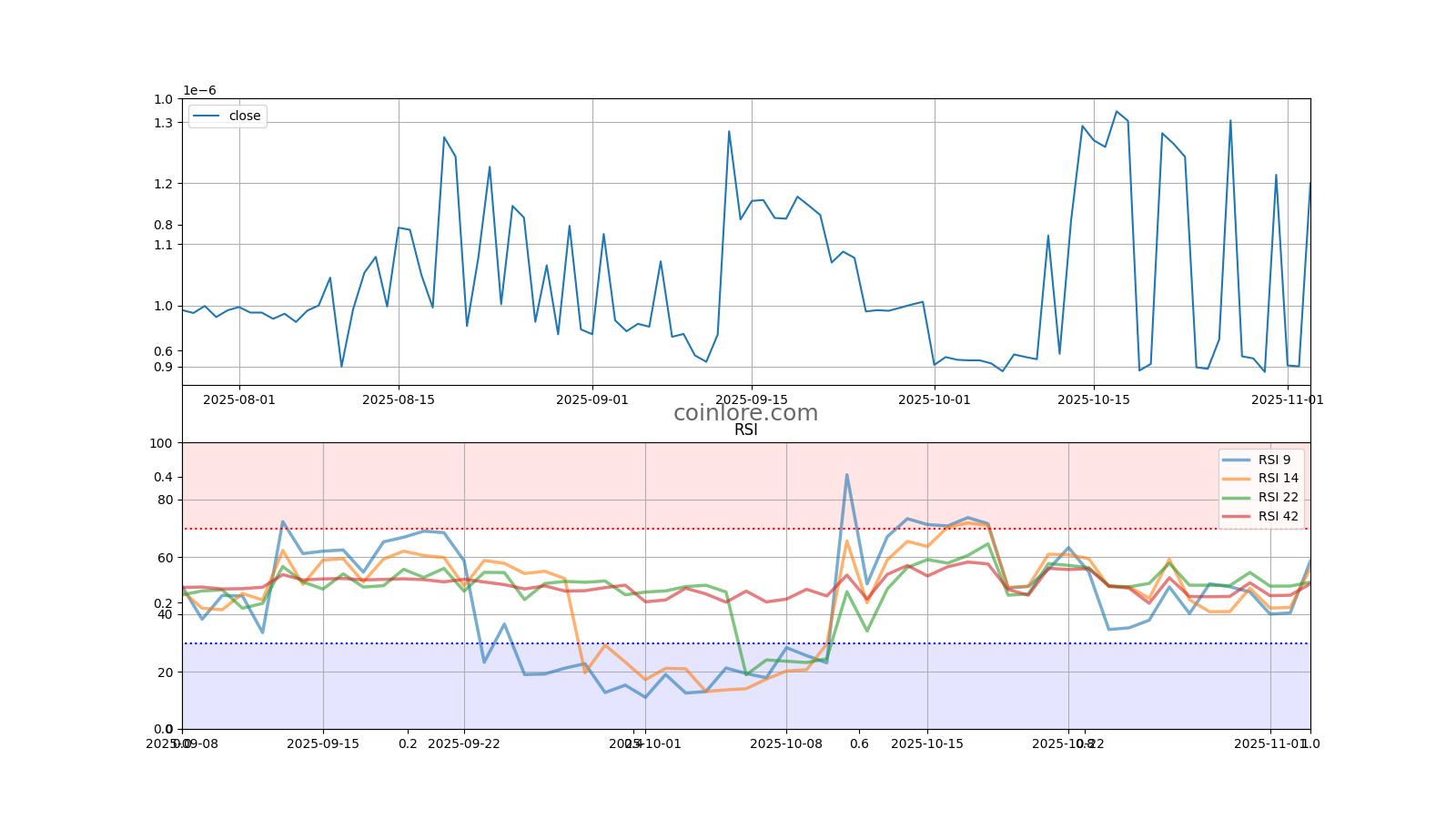Dimecoin RSI indicator