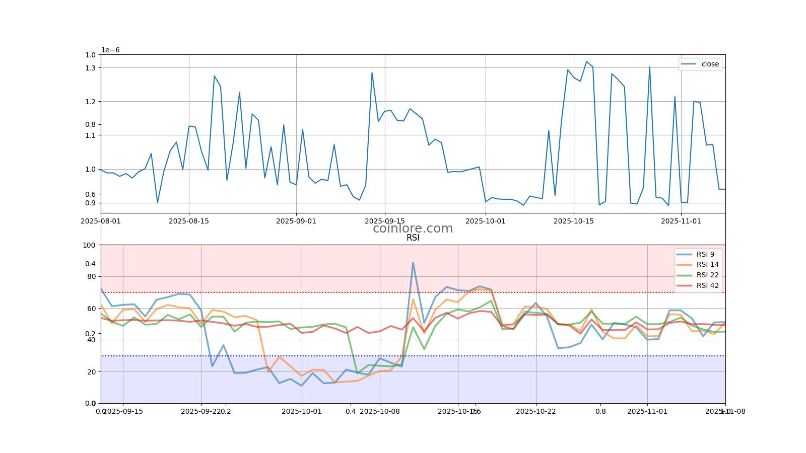Dimecoin RSI indicator