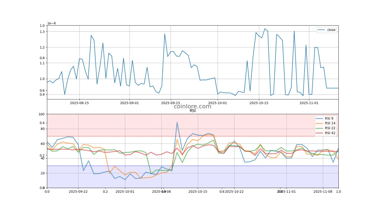 DimeCoin RSI indicator