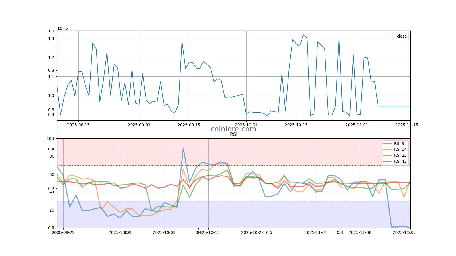 Dimecoin RSI indicator