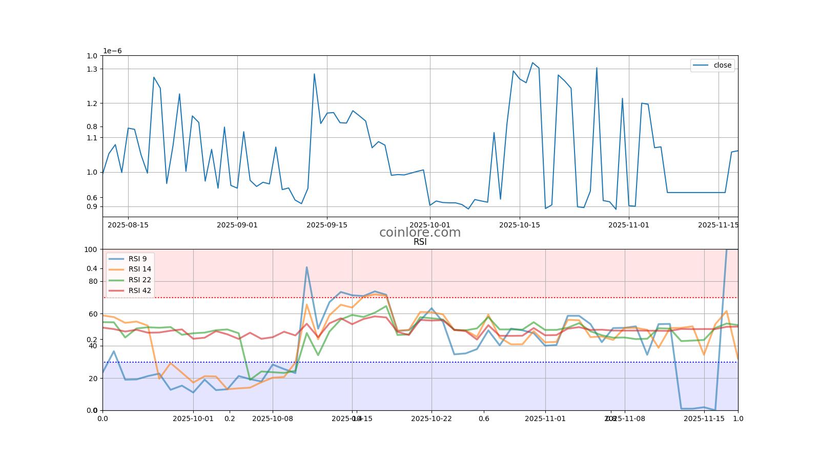 DimeCoin RSI indicator