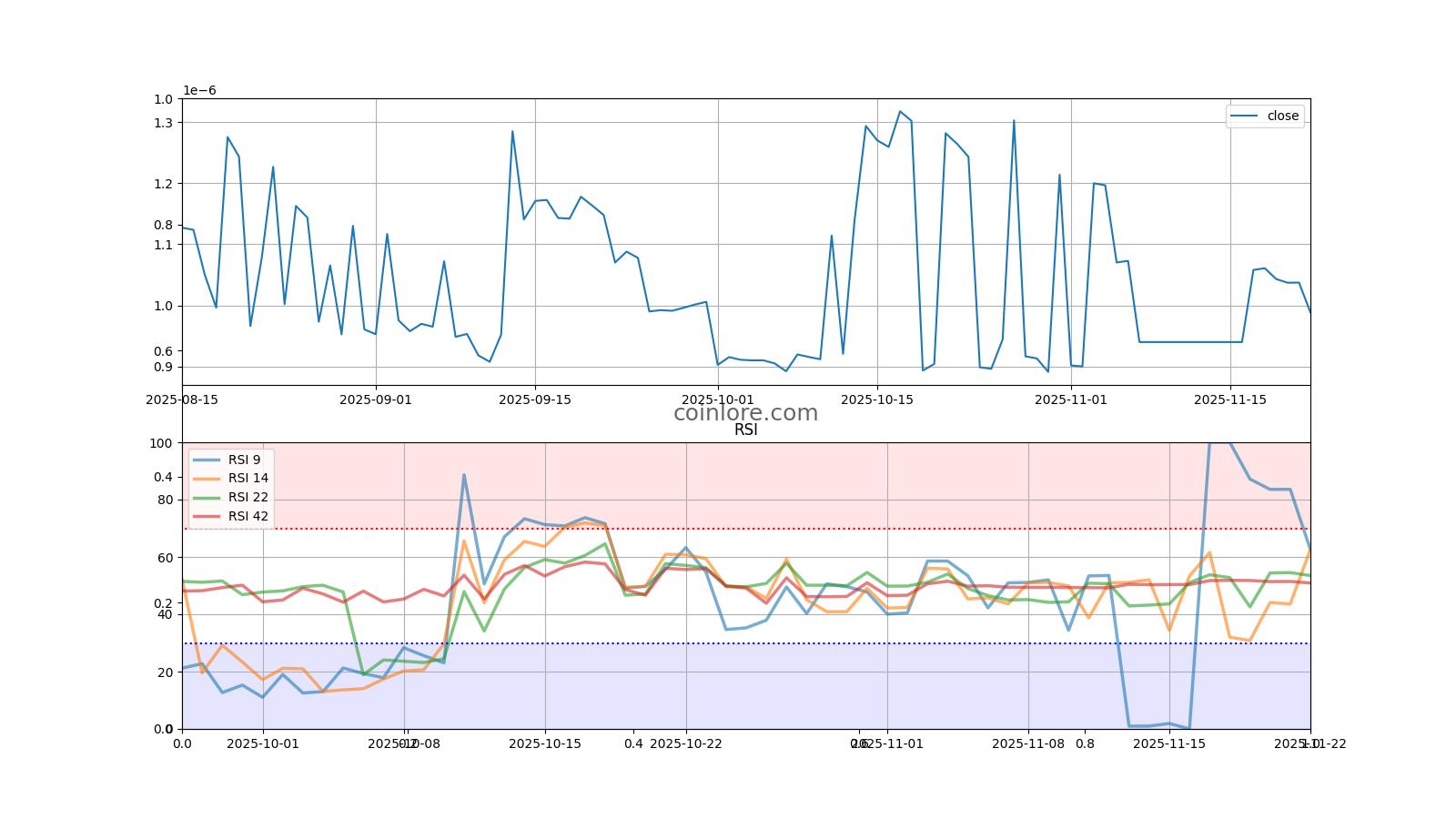 DimeCoin RSI indicator