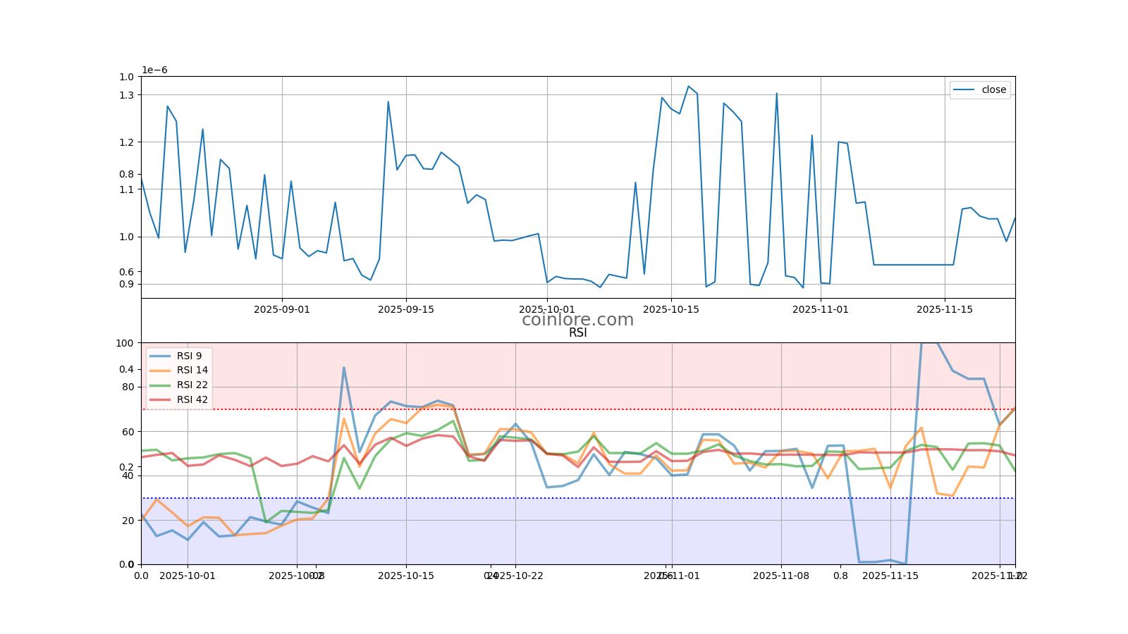 Dimecoin RSI indicator