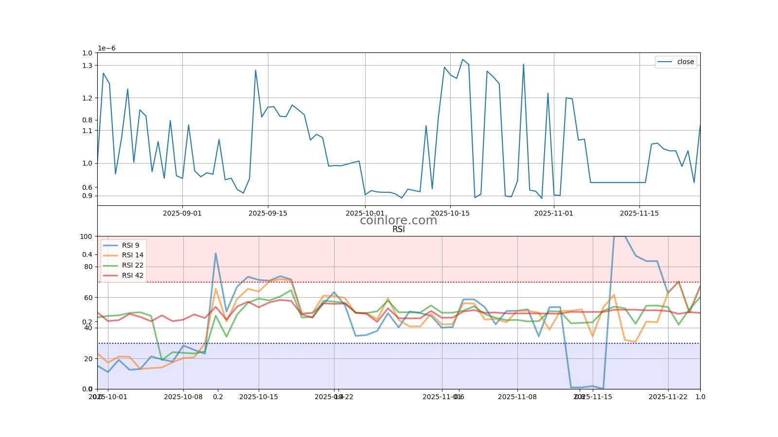 DimeCoin RSI indicator