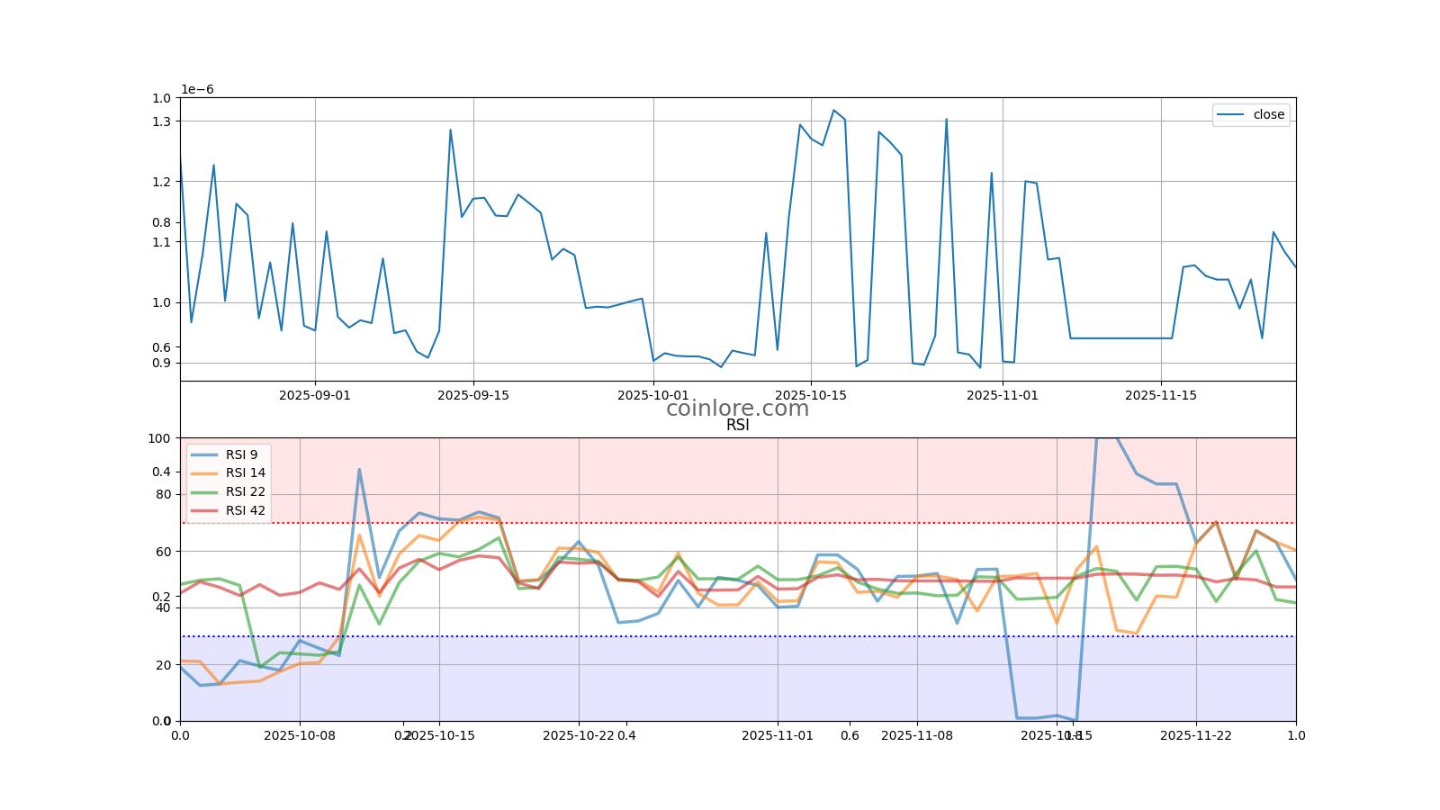 DimeCoin RSI indicator