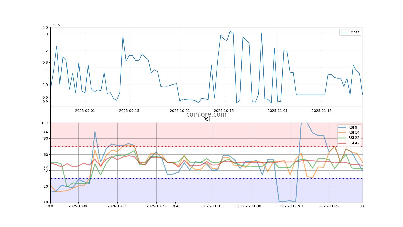 DimeCoin RSI indicator