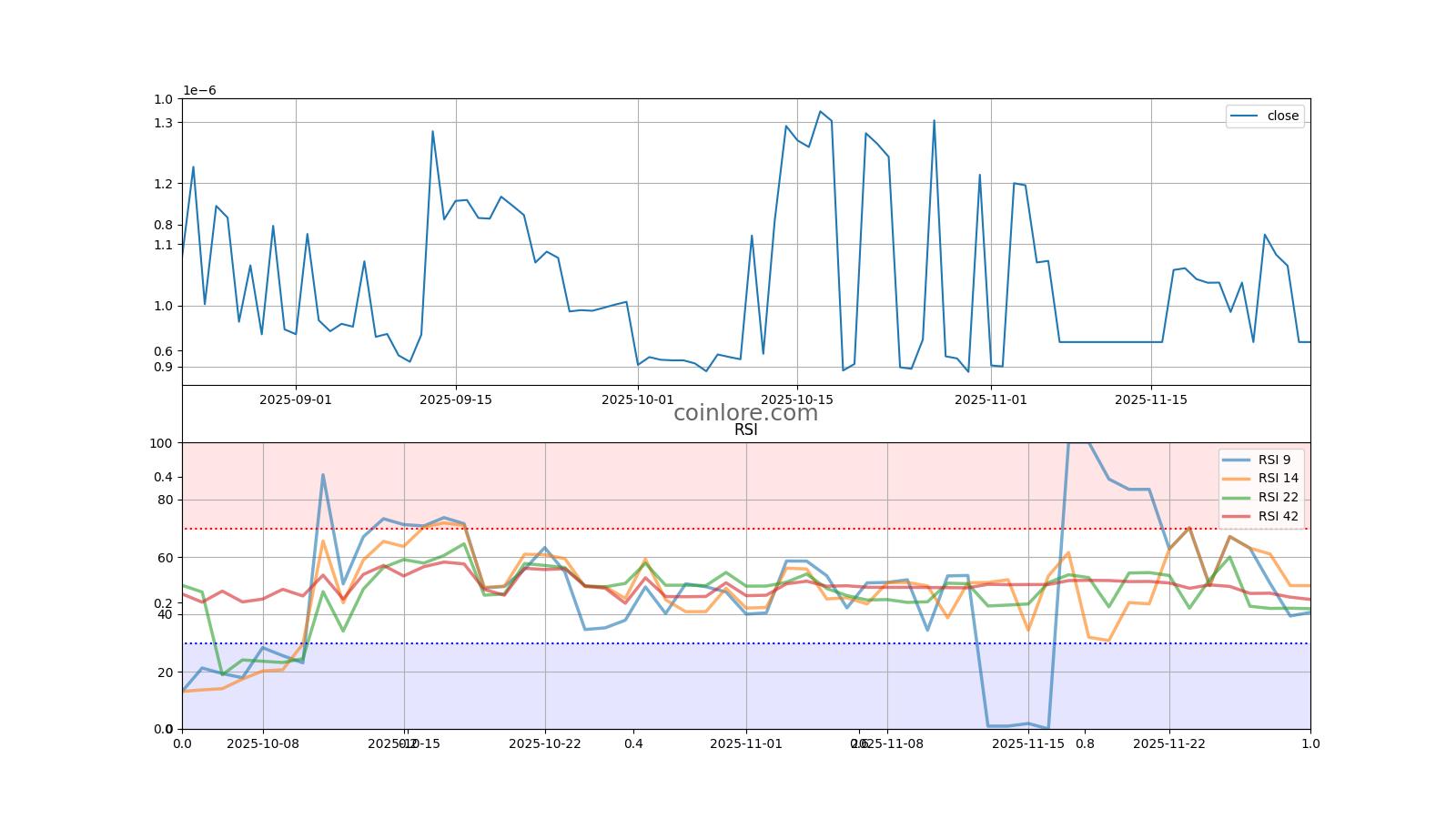 Dimecoin RSI indicator
