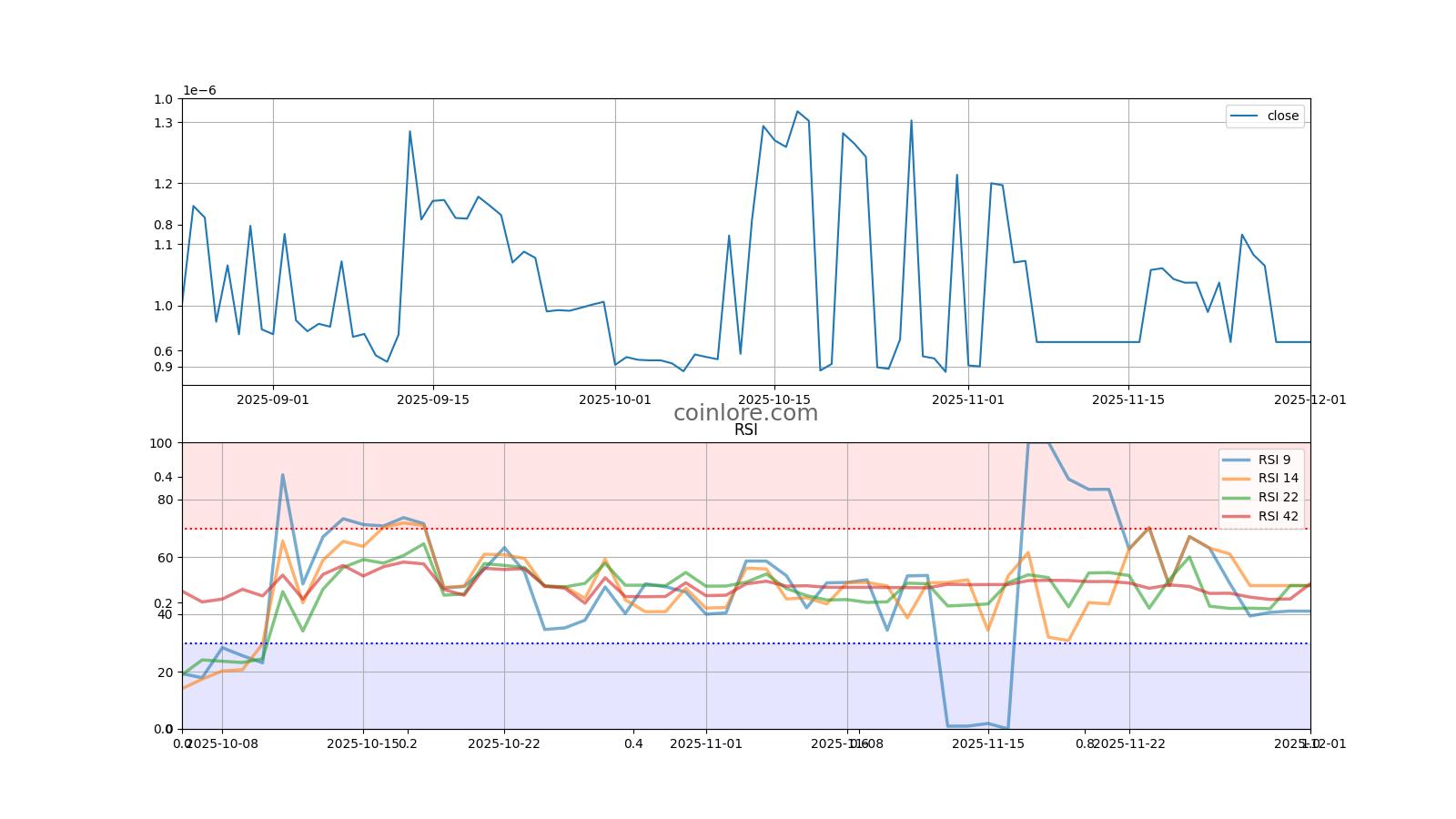 Dimecoin RSI indicator