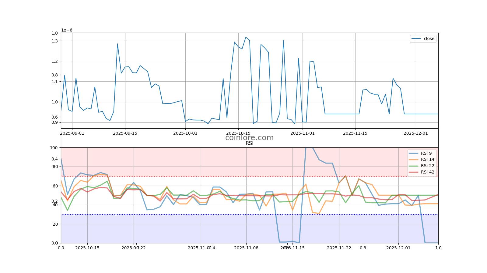 Dimecoin RSI indicator