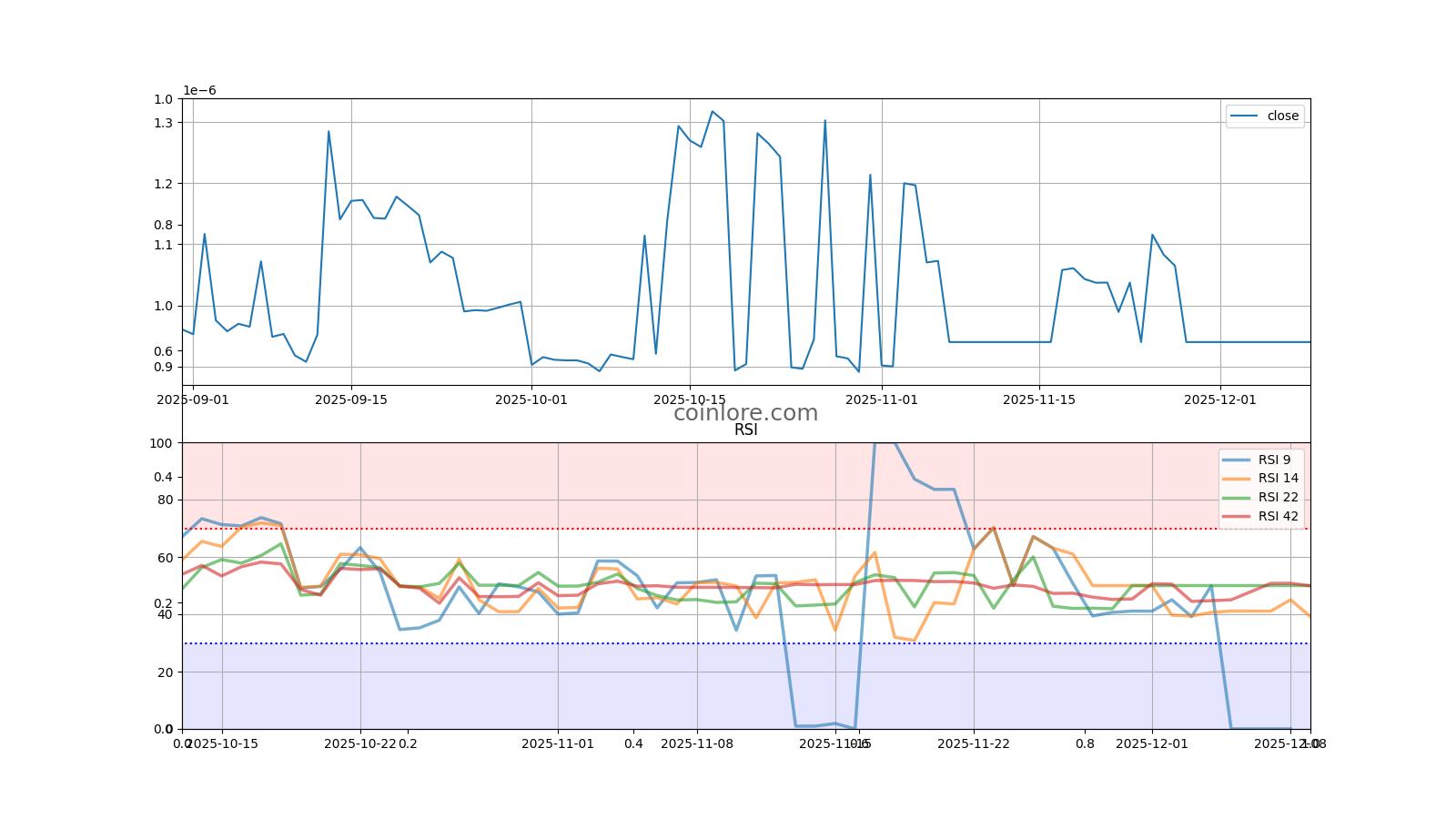 Dimecoin RSI indicator