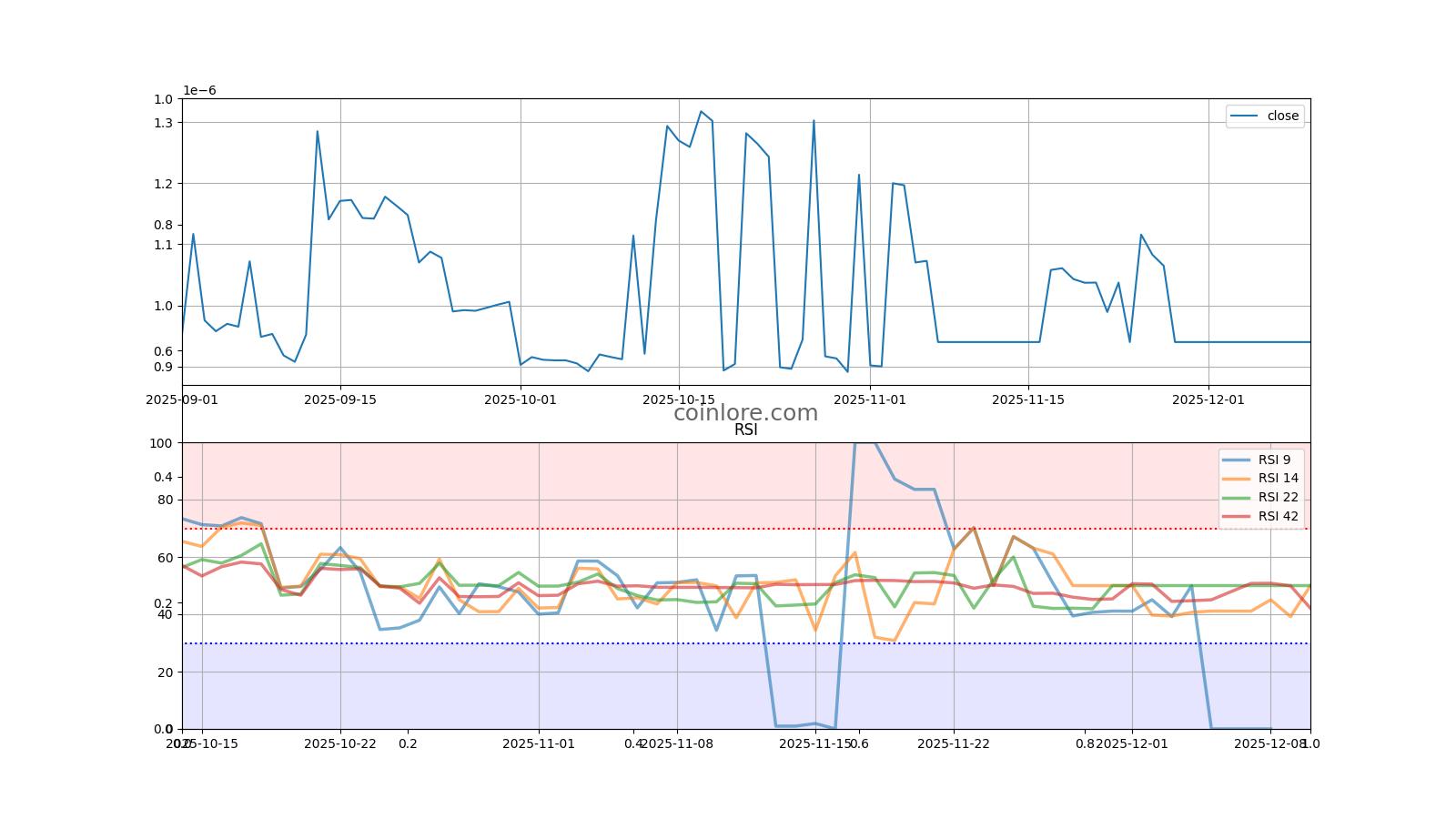 Dimecoin RSI indicator