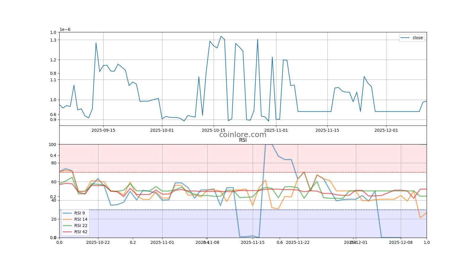 Dimecoin RSI indicator