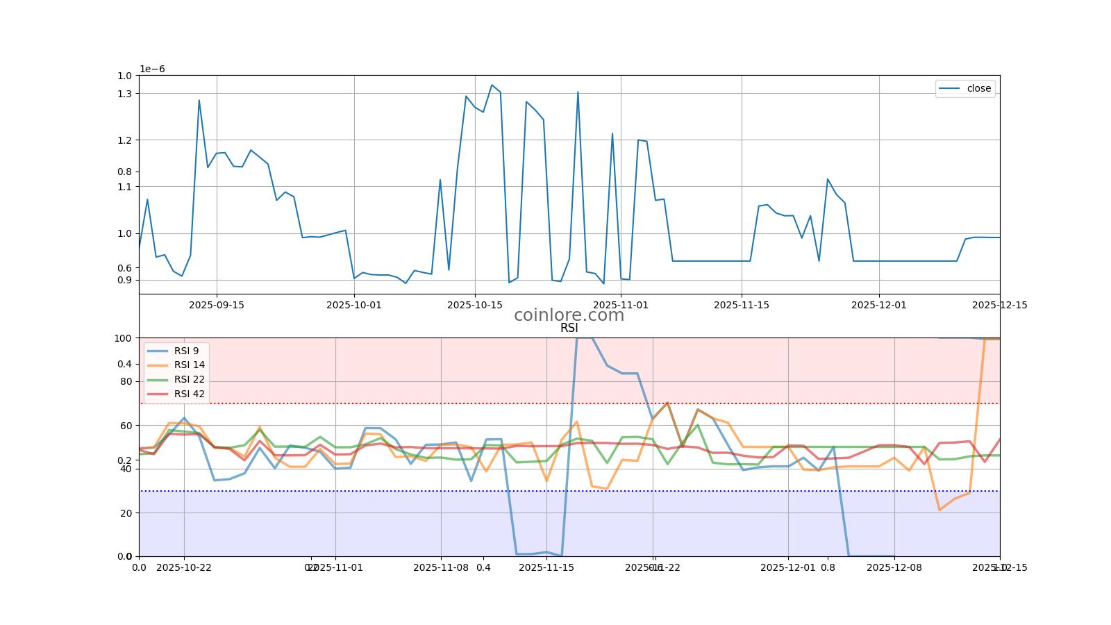 Dimecoin RSI indicator