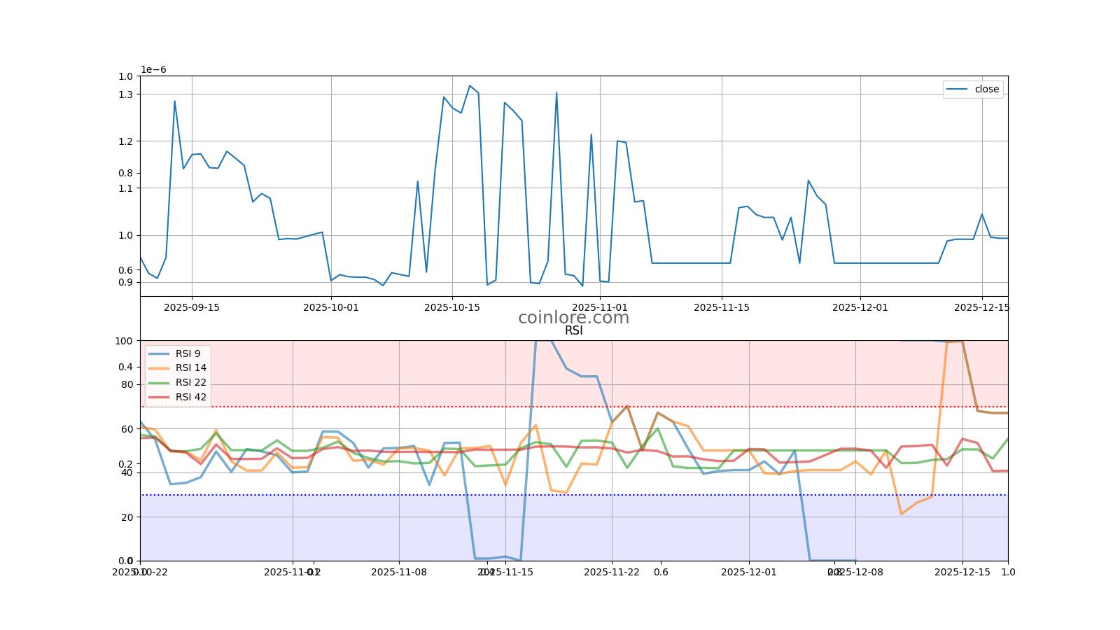 Dimecoin RSI indicator