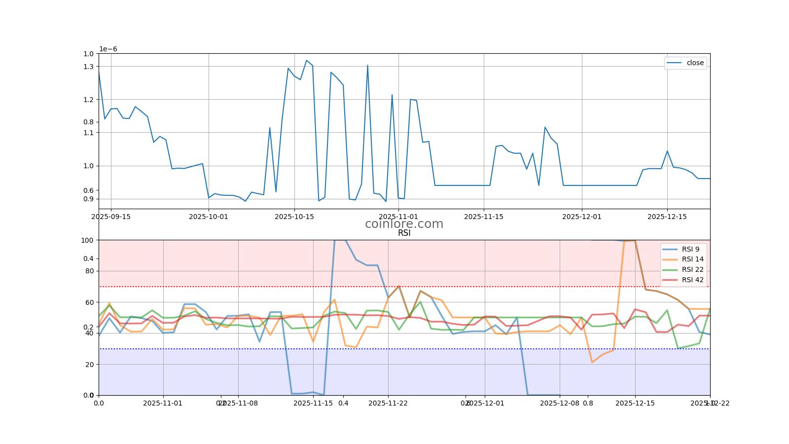 Dimecoin RSI indicator