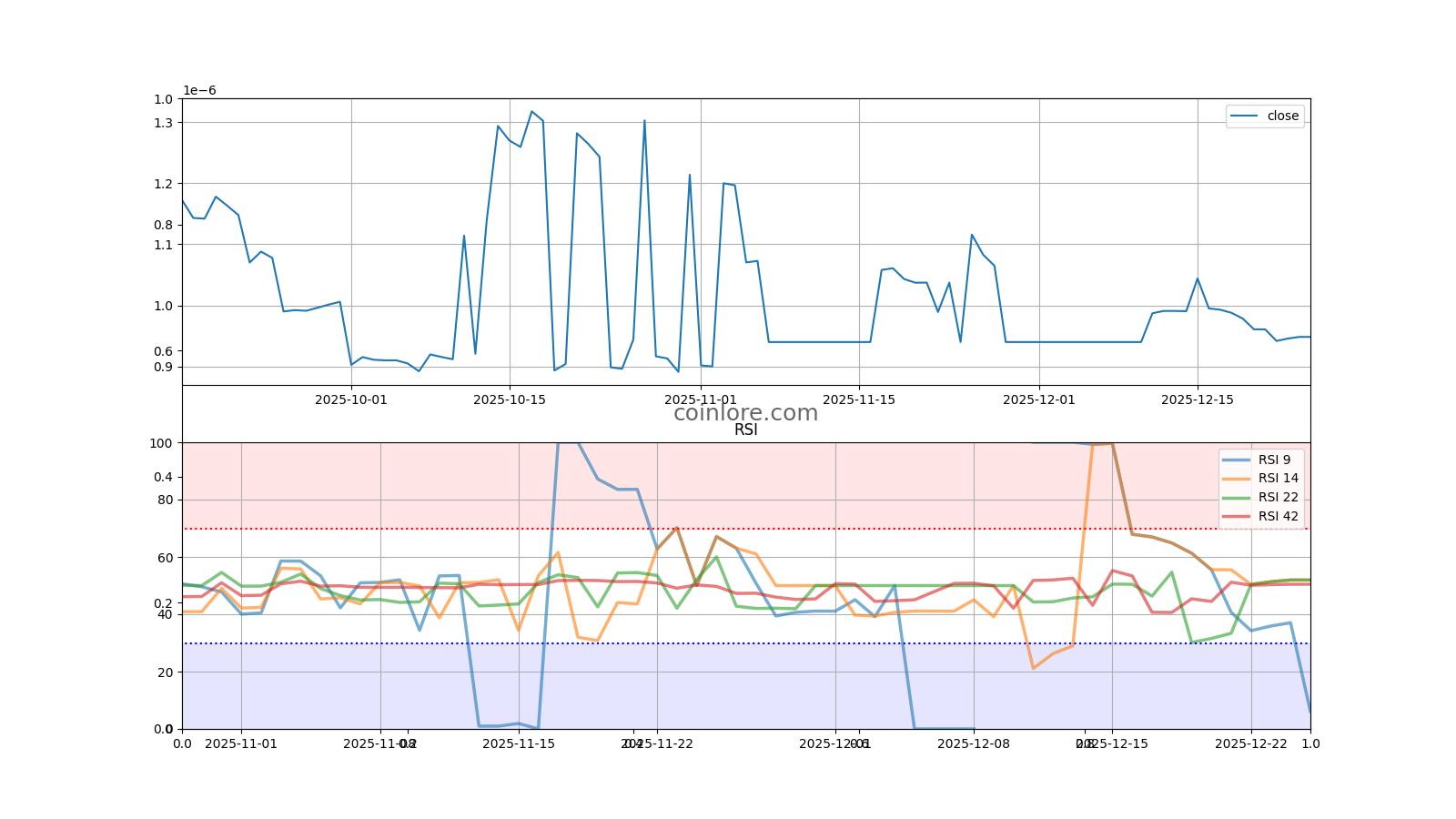 Dimecoin RSI indicator