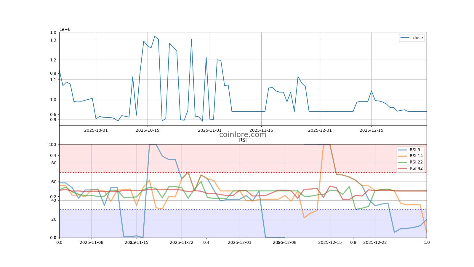 Dimecoin RSI indicator