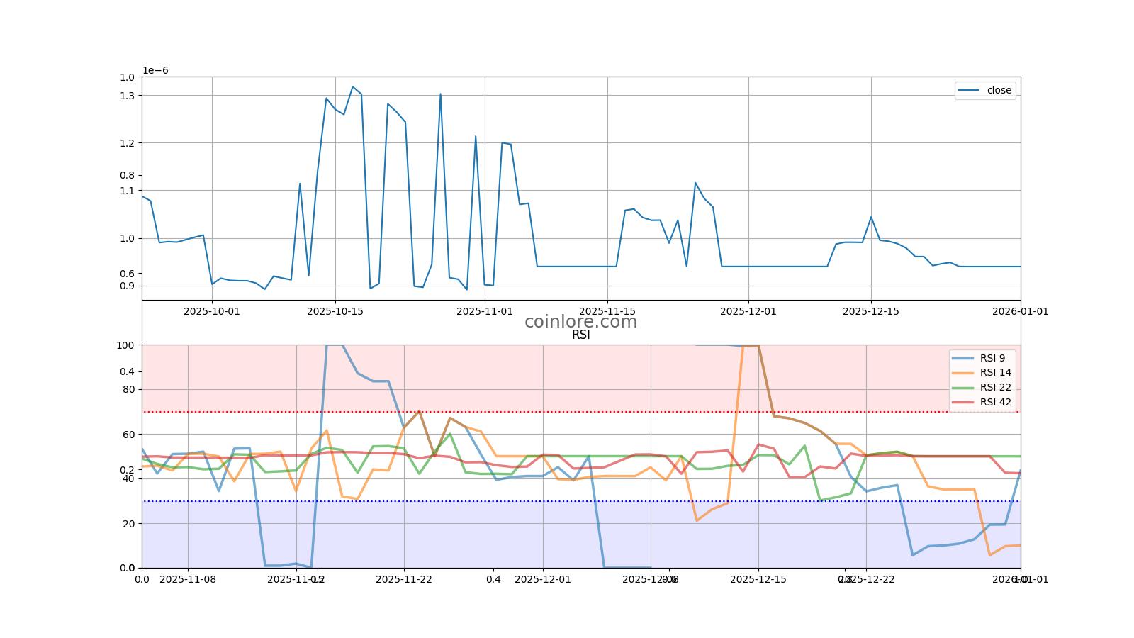 DimeCoin RSI indicator