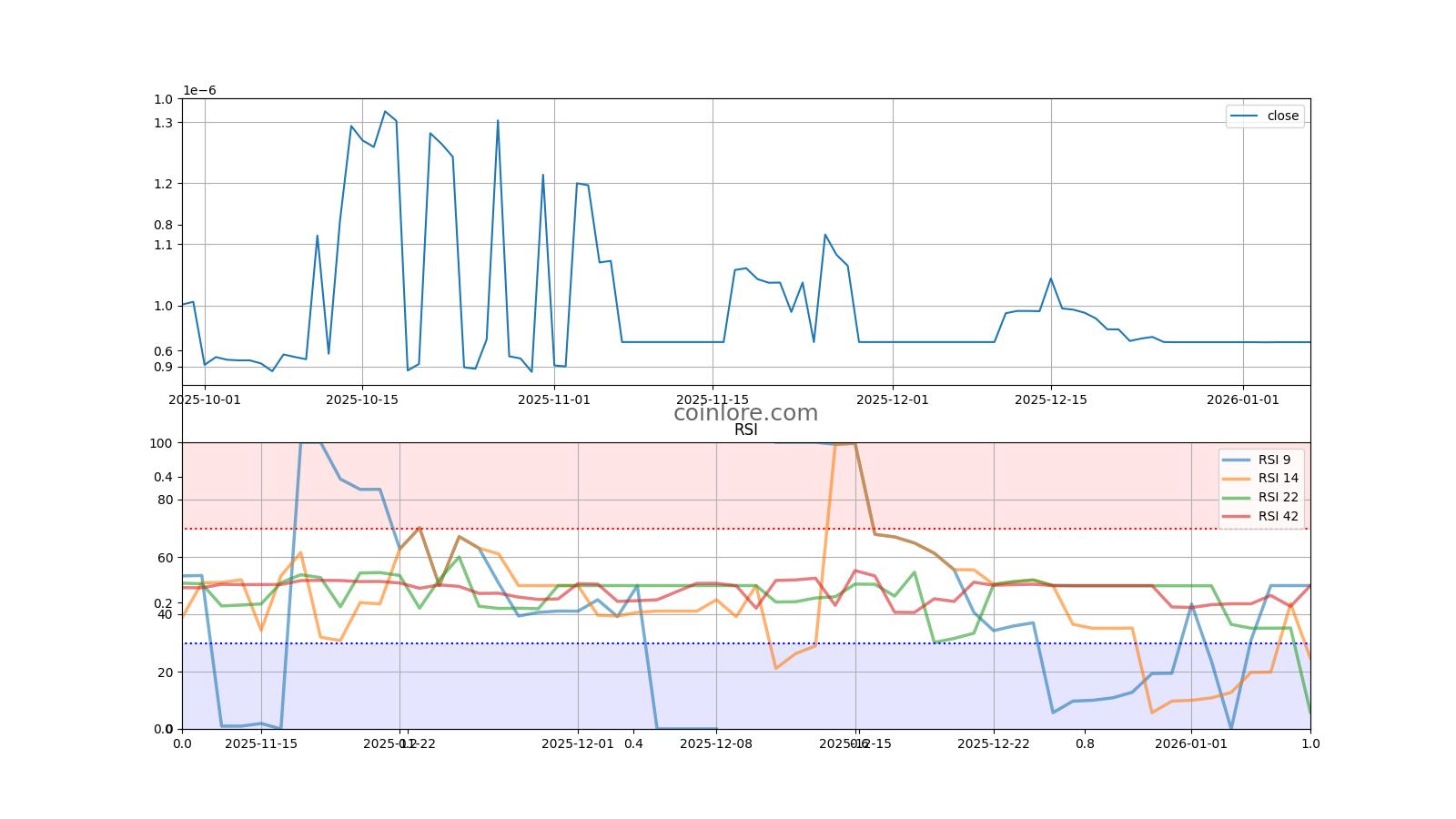 DimeCoin RSI indicator