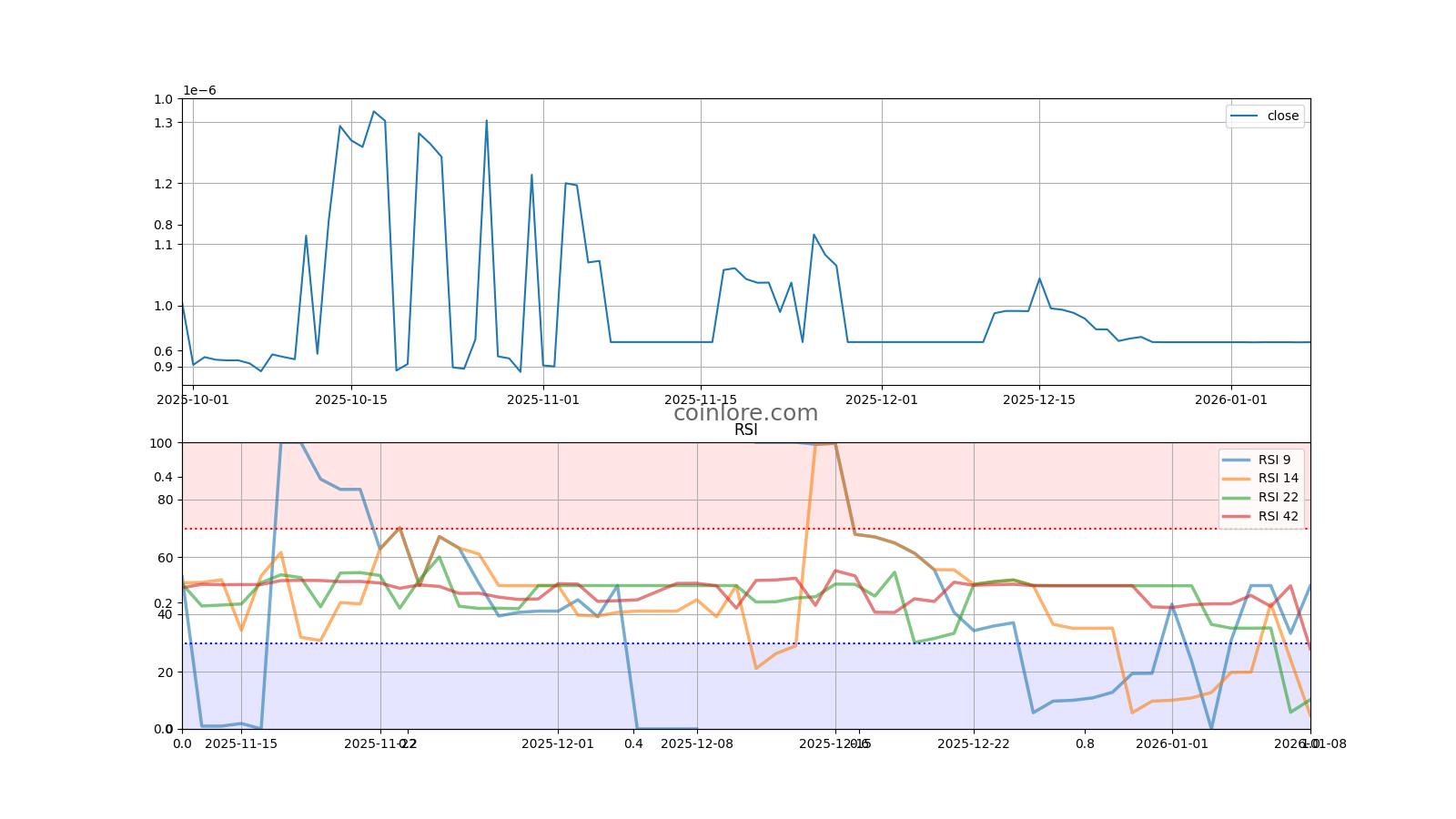 DimeCoin RSI indicator