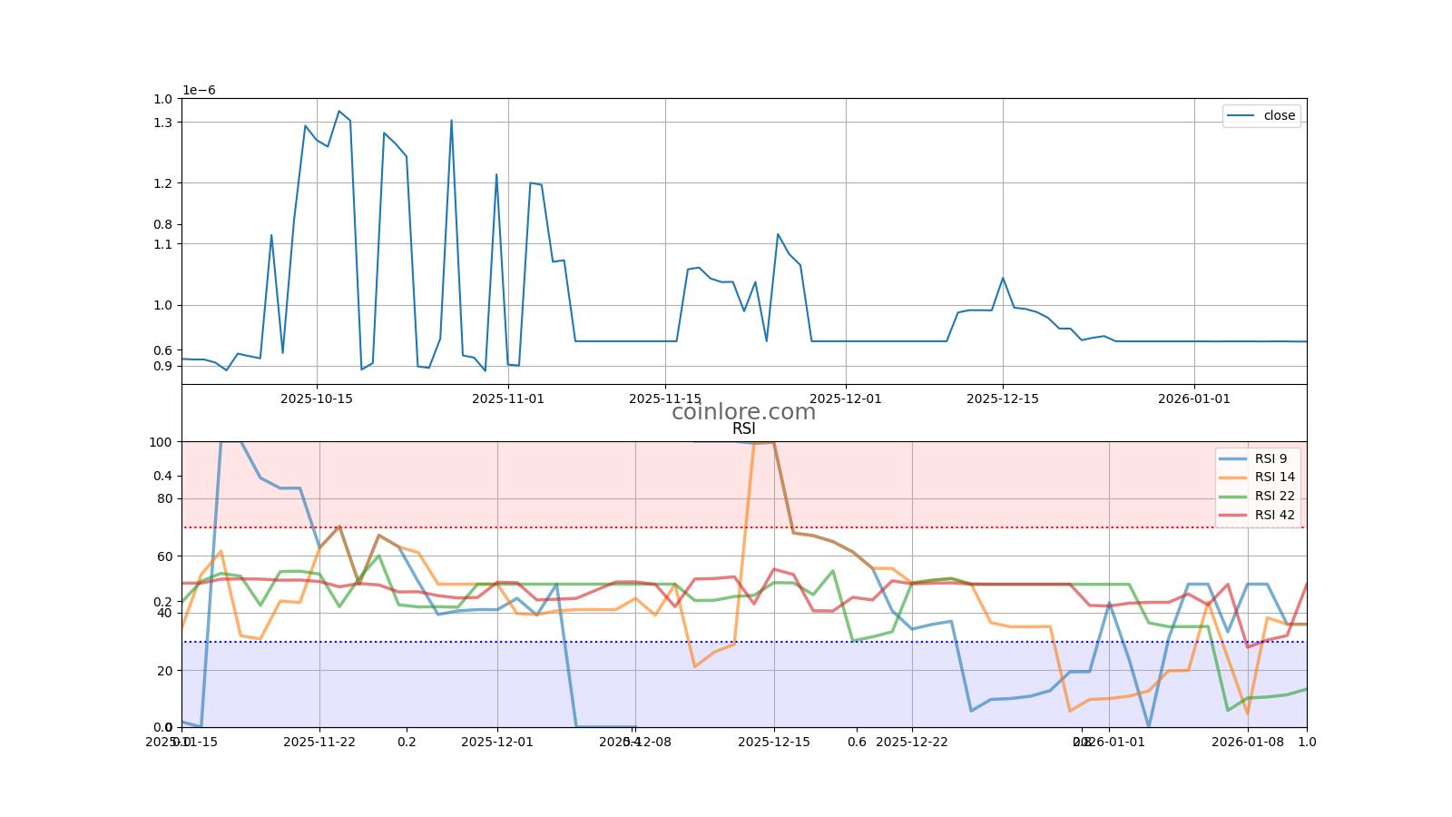 DimeCoin RSI indicator