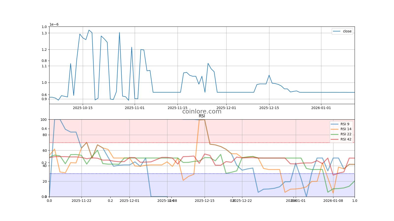 DimeCoin RSI indicator