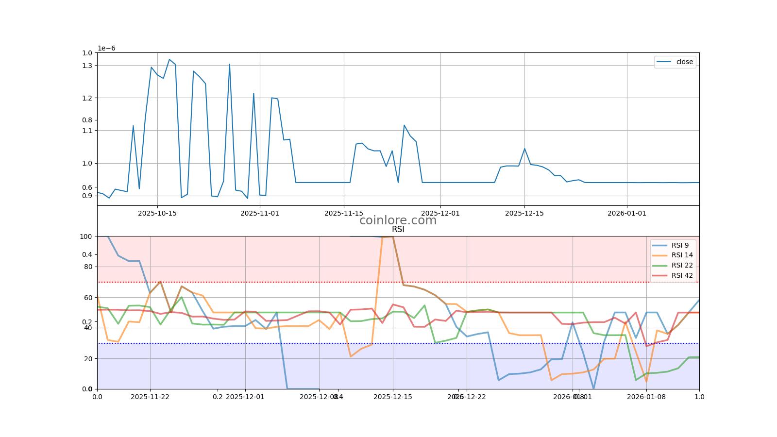 Dimecoin RSI indicator