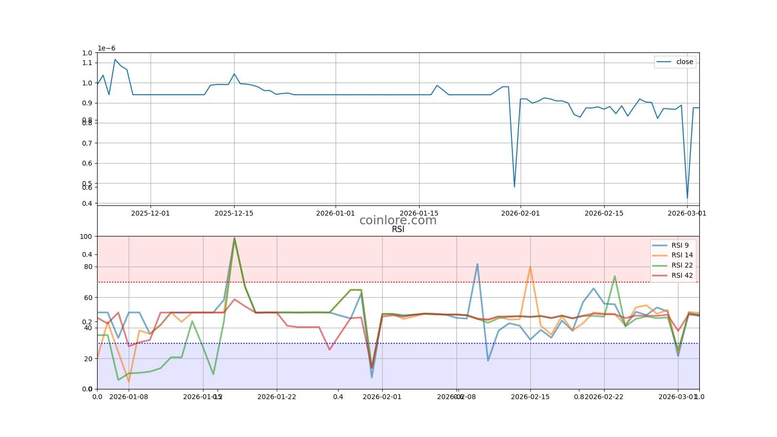 Dimecoin RSI indicator